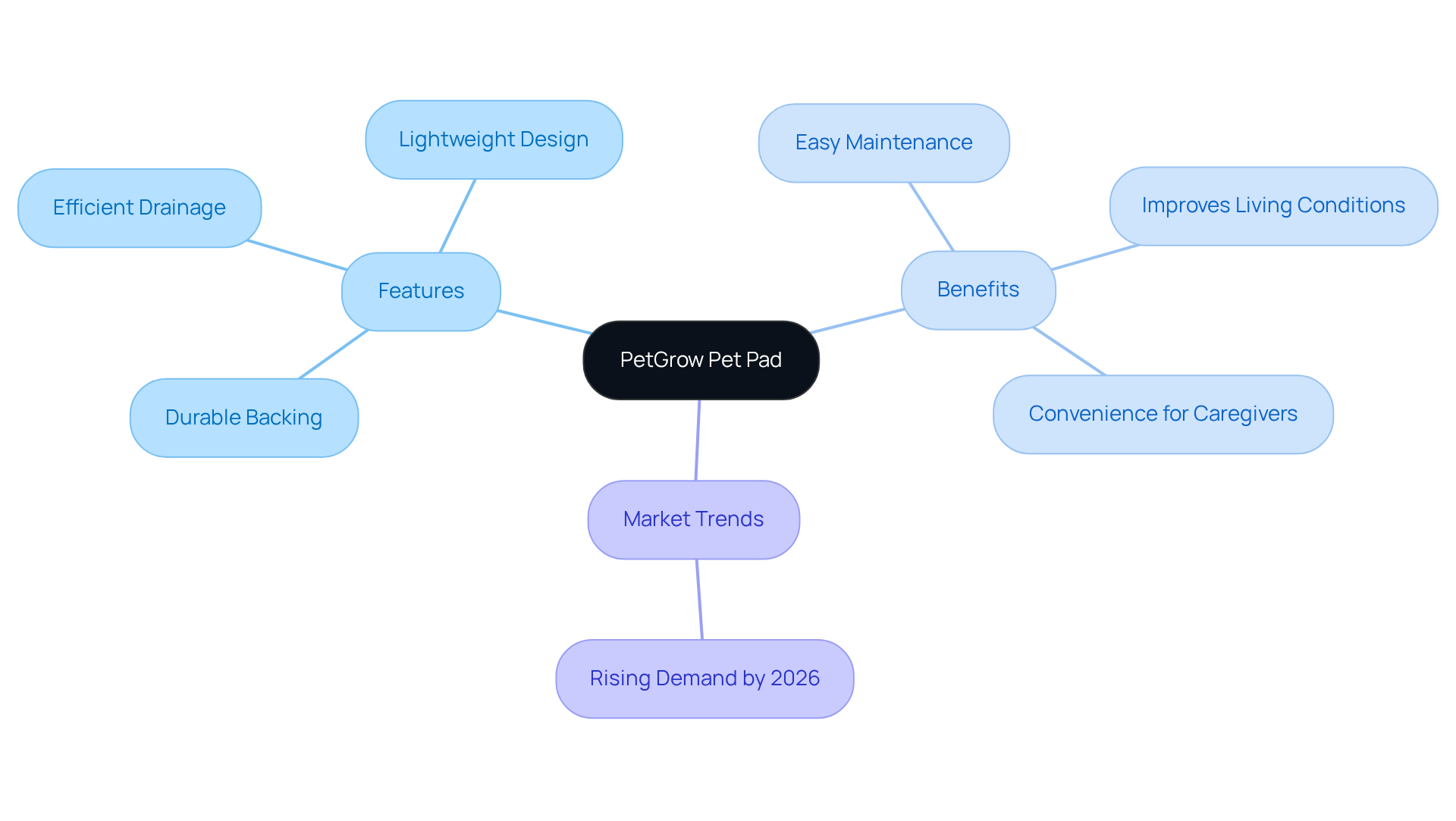 This mindmap illustrates the key aspects of the PetGrow Pet Pad. Start at the center with the product name, then explore its features, benefits, and market trends. Each branch represents a different category, helping you see how they connect and contribute to the overall value of the product.