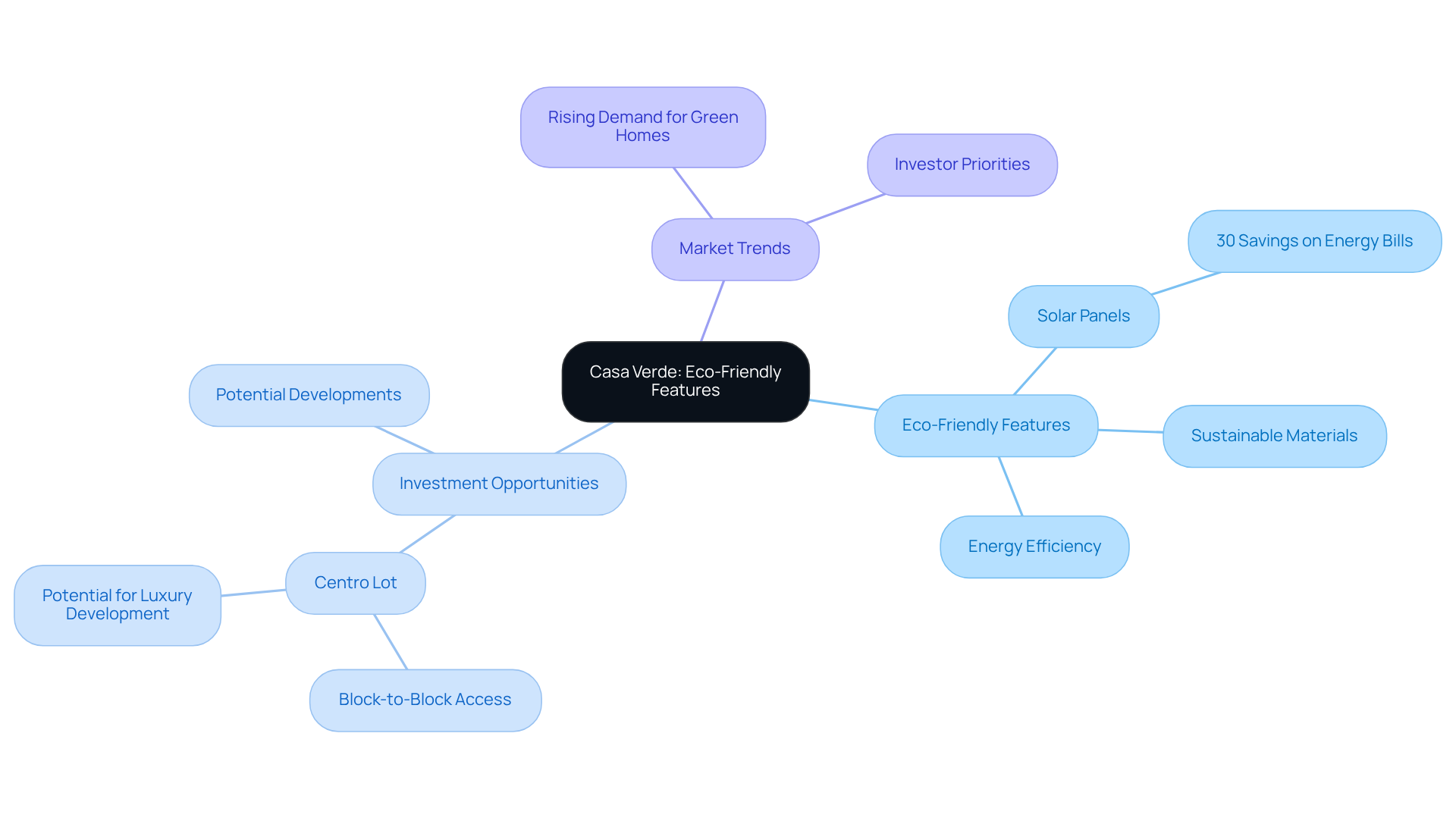 The central node represents Casa Verde, while branches show its features and investment potential. Each color-coded branch helps you see how these elements connect to the growing trend of sustainable real estate.
