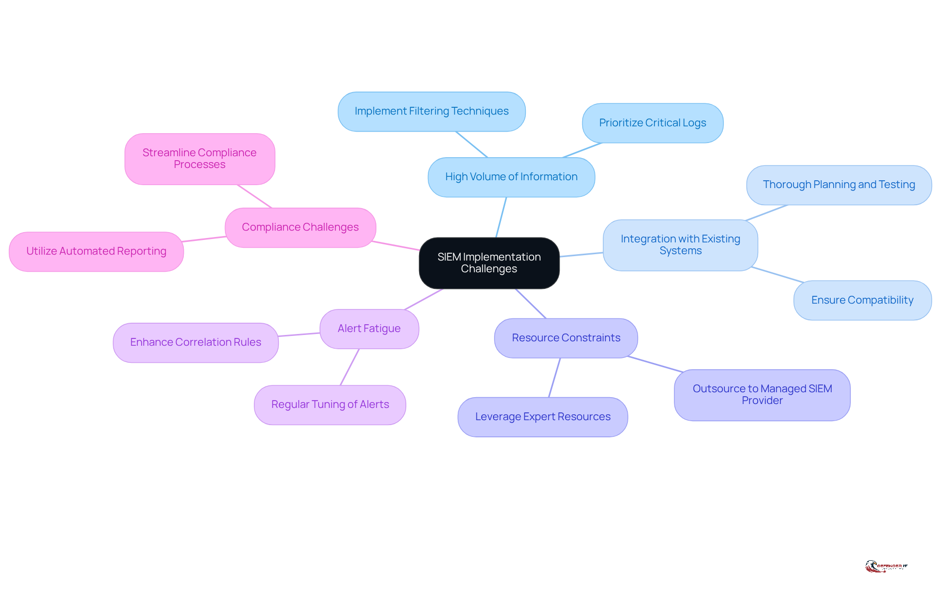 The central node represents the main topic of SIEM challenges. Each branch shows a specific challenge, and the sub-branches detail the strategies to overcome them. This layout helps you see how each issue is connected to its solution. The central node represents the main topic of SIEM challenges. Each branch shows a specific challenge, and the sub-branches detail the strategies to overcome them. This layout helps you see how each issue is connected to its solution.