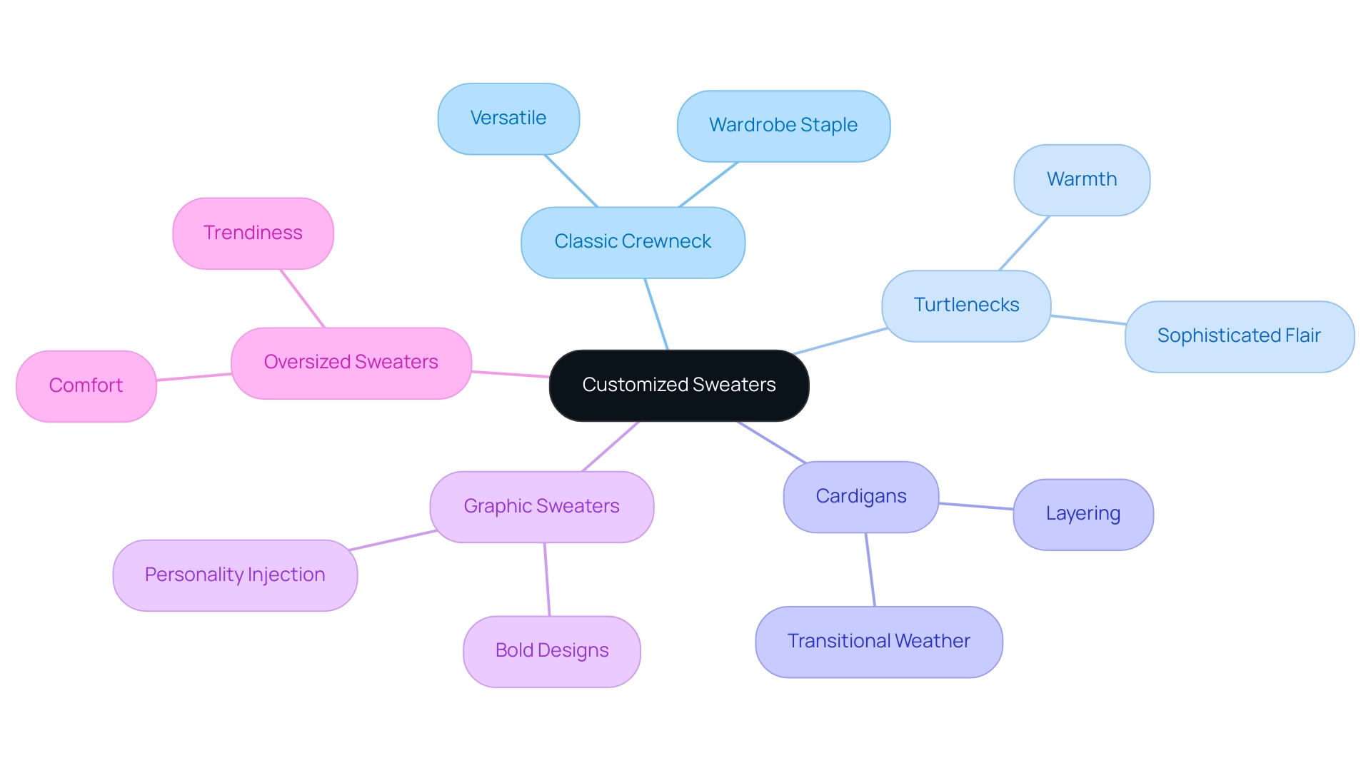 Each branch represents a sweater style, with sub-branches highlighting key characteristics. Colors differentiate the styles for easier identification.