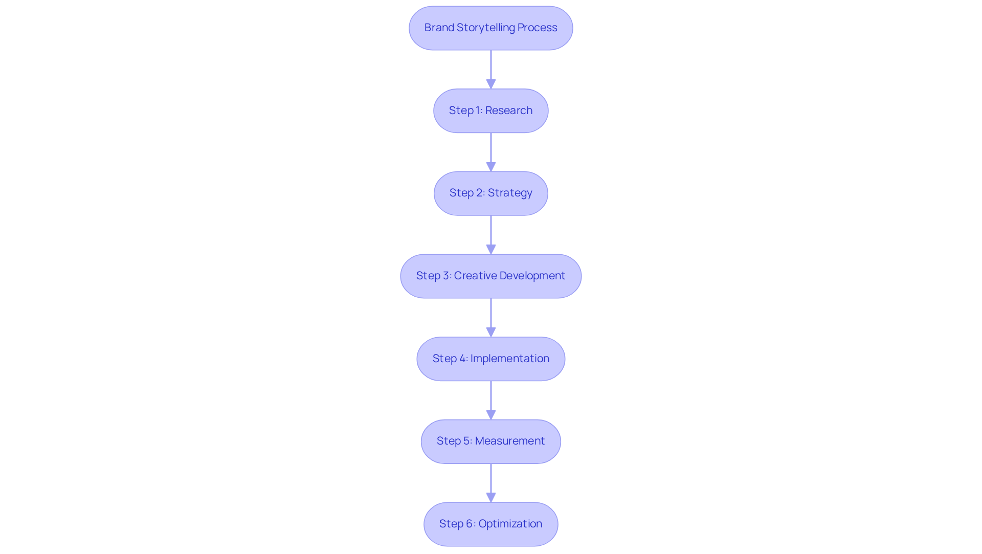 This flowchart shows the six steps that Overskies follows to create compelling brand stories. Each step builds on the previous one, guiding businesses through the process of crafting their unique narrative. This flowchart shows the six steps that Overskies follows to create compelling brand stories. Each step builds on the previous one, guiding businesses through the process of crafting their unique narrative.