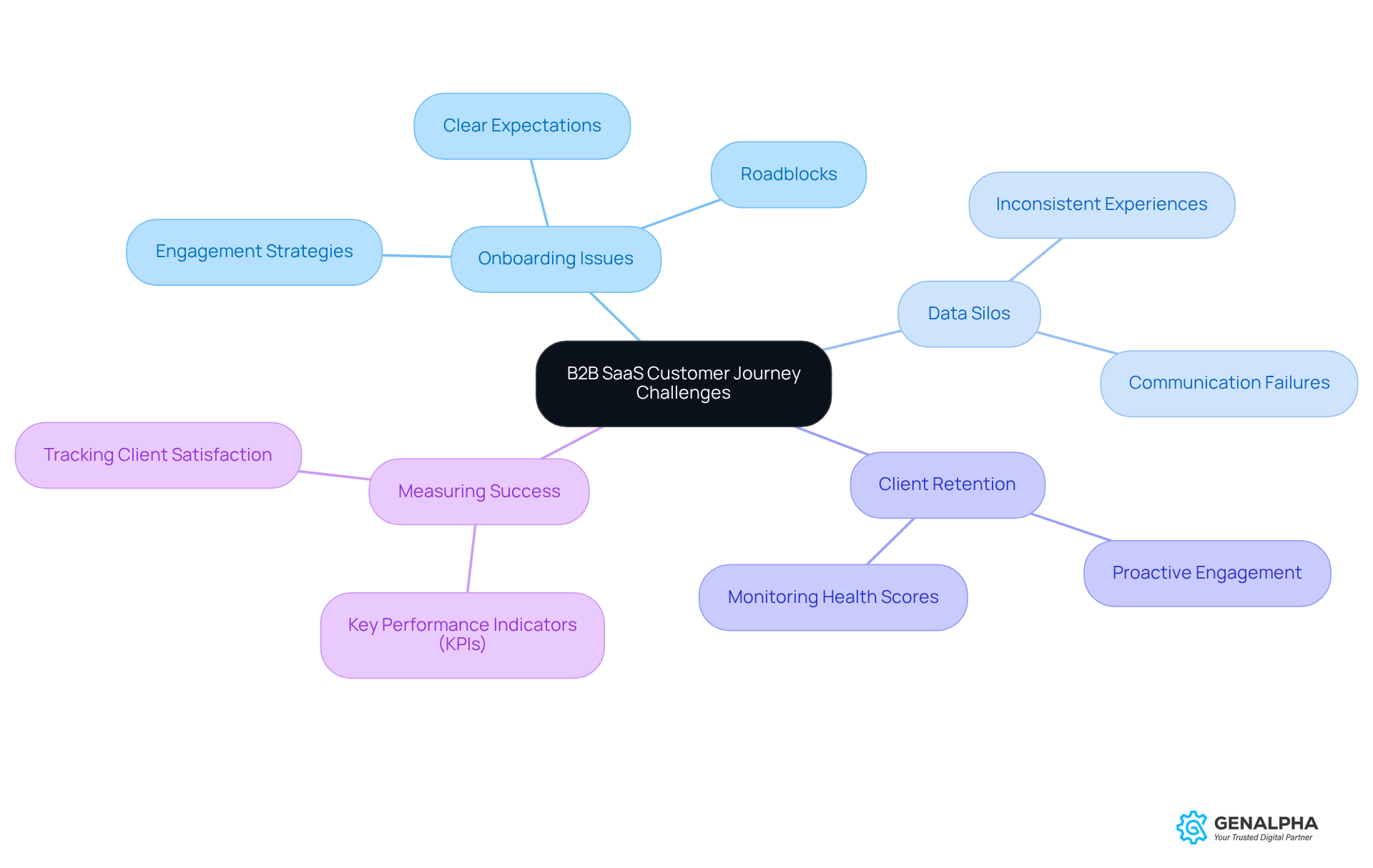 This mindmap starts with the main theme of the B2B SaaS customer journey and branches out into various challenges. Each branch represents a specific challenge, and the sub-branches provide more detail on the issues and potential solutions. Follow the branches to see how each challenge connects to the overall customer experience.