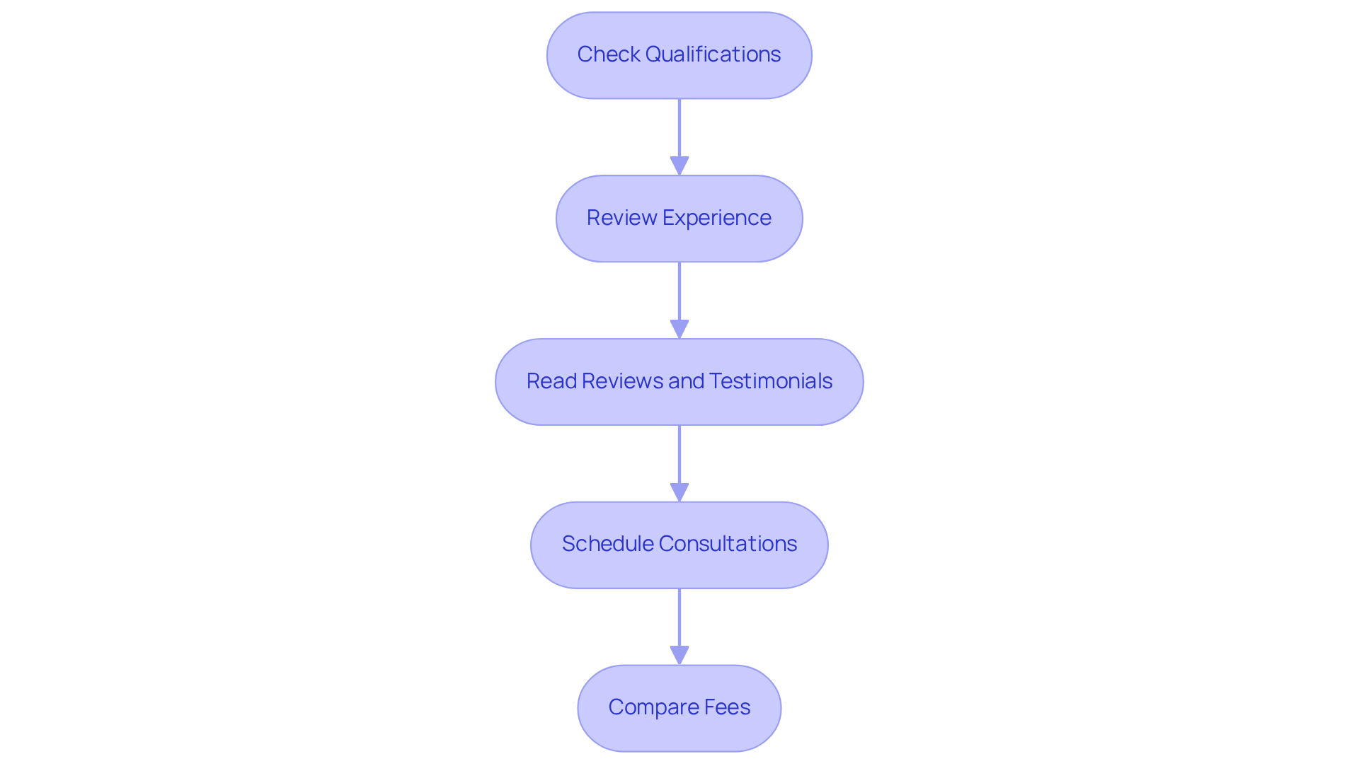 Follow the arrows from the top to the bottom to see how to evaluate immigration lawyers step by step. Each box gives you a specific action to take, helping you make an informed choice about your legal representation. Follow the arrows from the top to the bottom to see how to evaluate immigration lawyers step by step. Each box gives you a specific action to take, helping you make an informed choice about your legal representation.