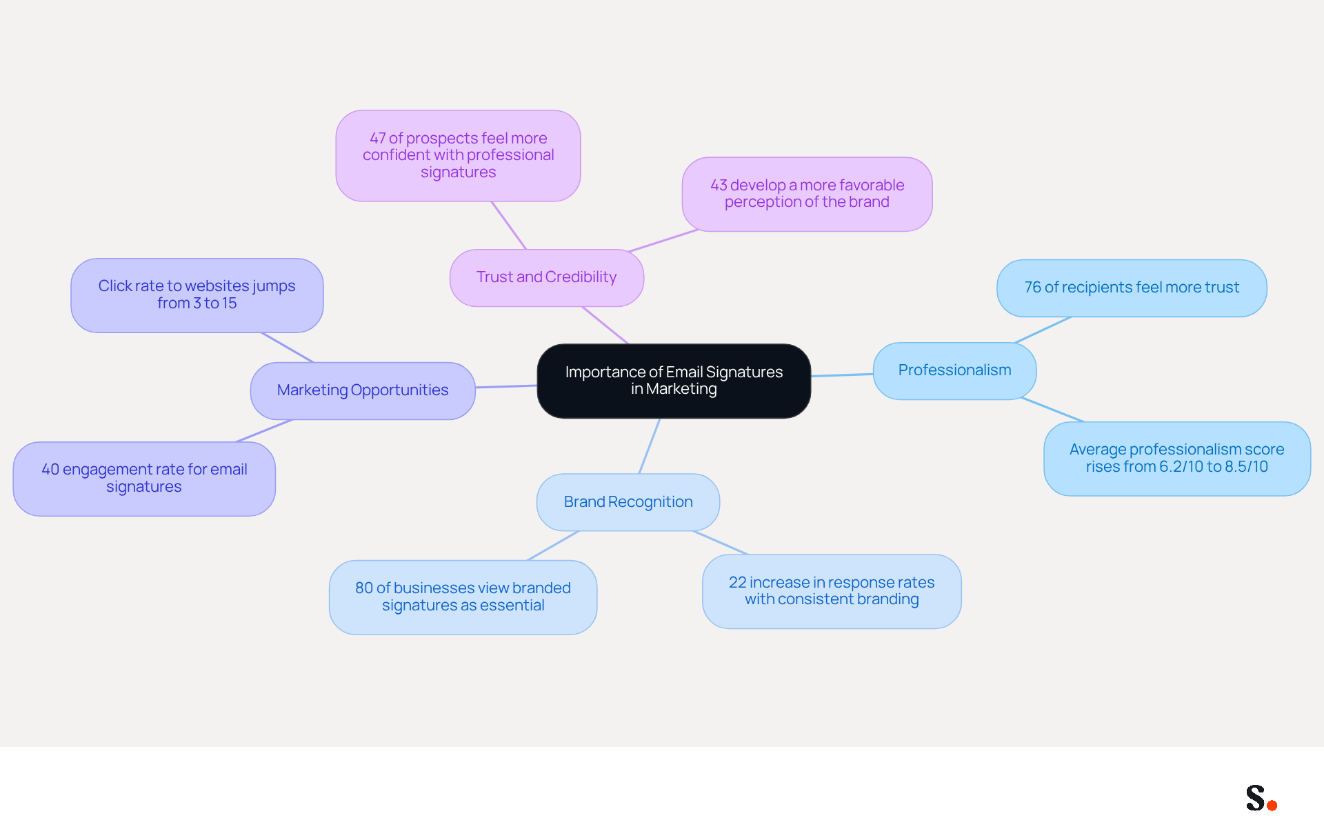 This mindmap illustrates how email signatures play a crucial role in marketing. Each branch represents a key point, showing how they contribute to professionalism, brand recognition, marketing opportunities, and trust. Follow the branches to understand the interconnected benefits of a well-crafted email signature. This mindmap illustrates how email signatures play a crucial role in marketing. Each branch represents a key point, showing how they contribute to professionalism, brand recognition, marketing opportunities, and trust. Follow the branches to understand the interconnected benefits of a well-crafted email signature.