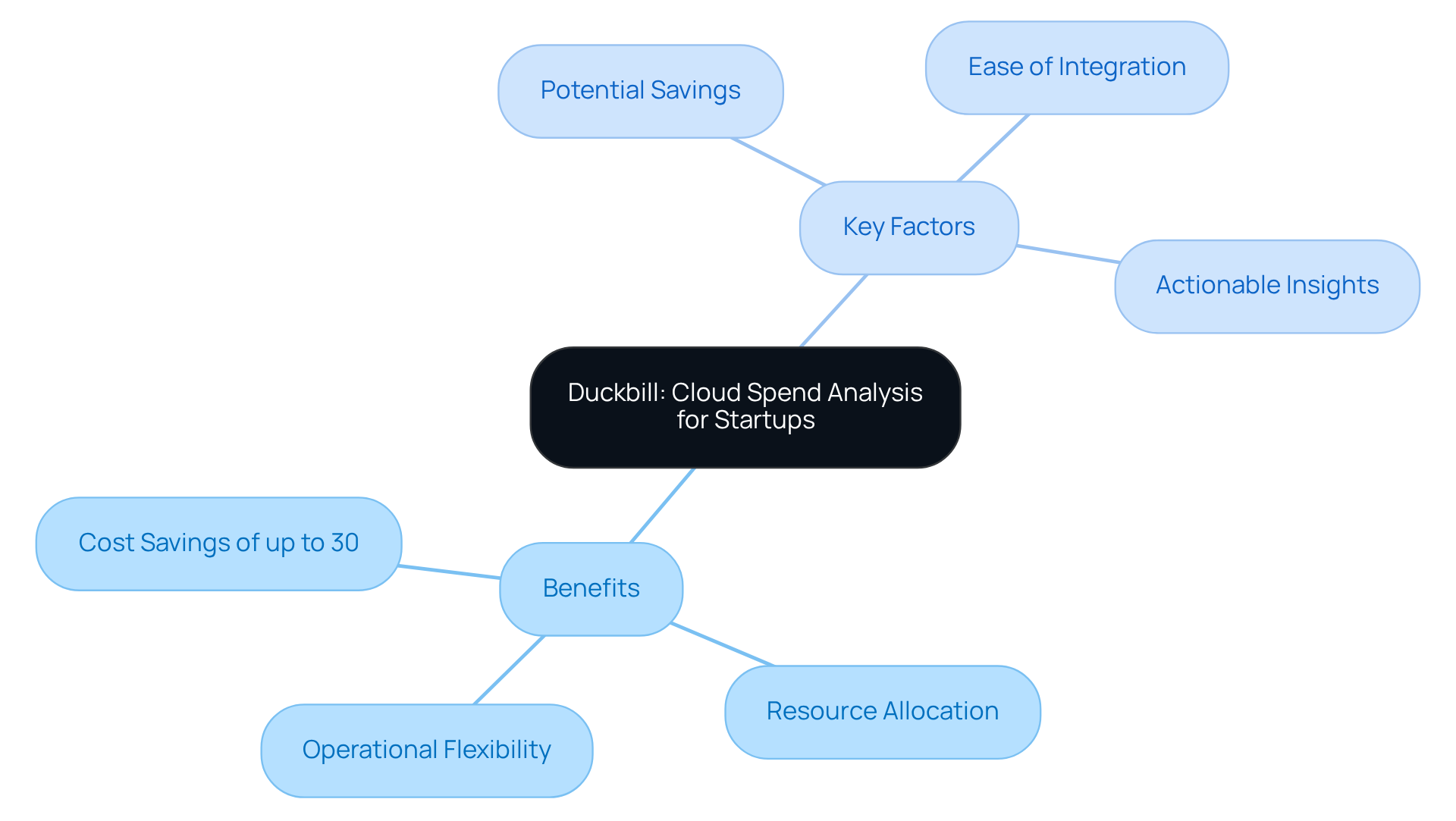 The center shows Duckbill's role in helping startups manage cloud spending, with branches detailing the benefits and key factors to consider when choosing a platform.