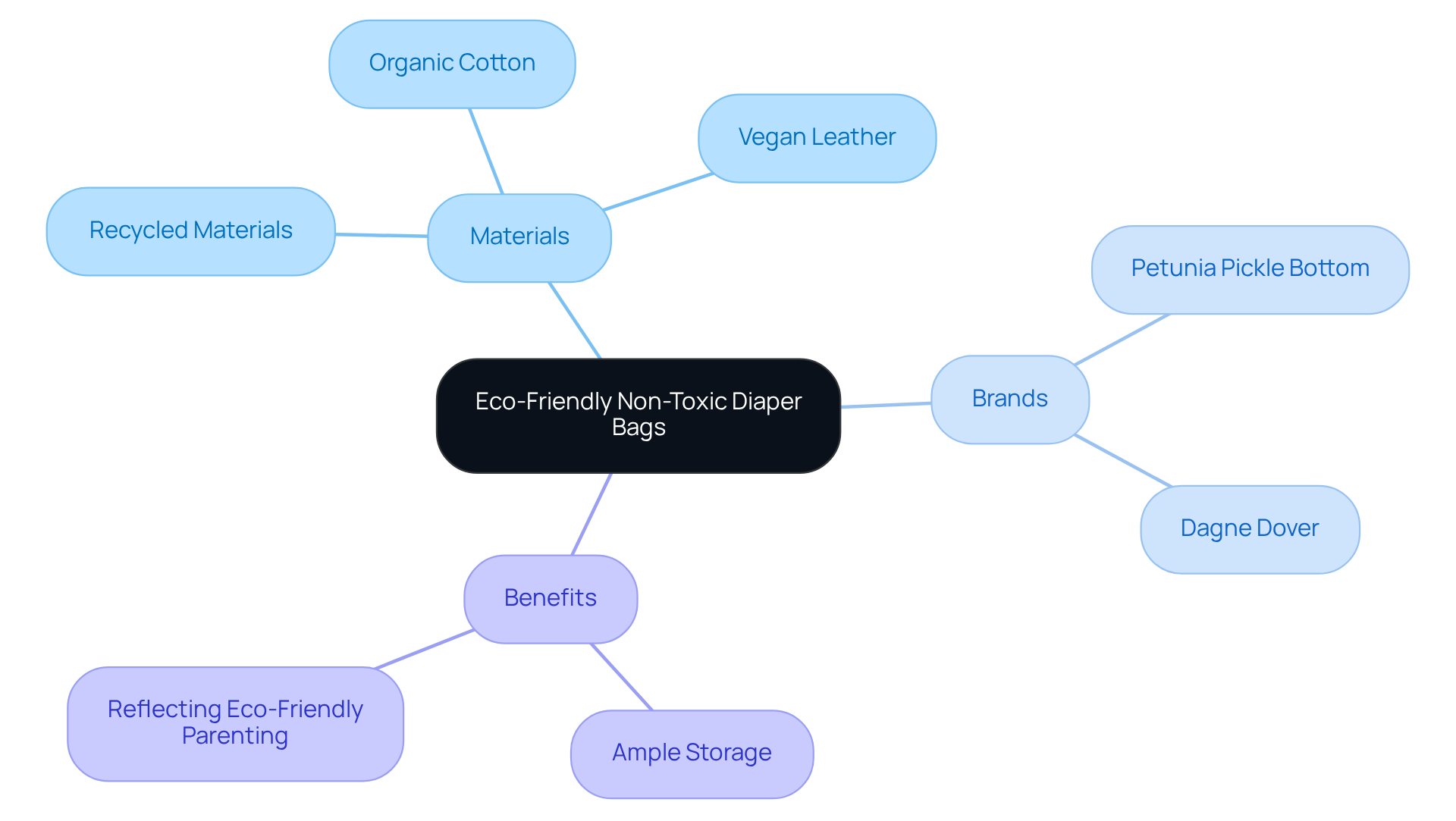 The center represents the main topic, with branches showing different materials, brands, and benefits. This layout helps visualize how each element contributes to eco-friendly parenting. The center represents the main topic, with branches showing different materials, brands, and benefits. This layout helps visualize how each element contributes to eco-friendly parenting.