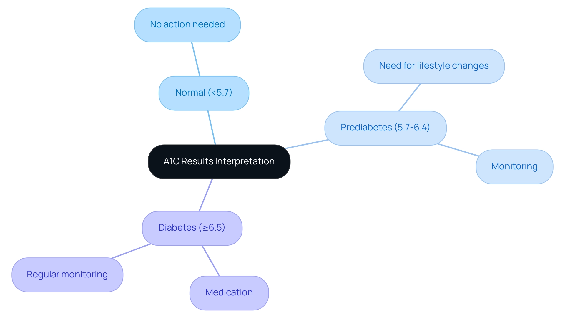 Each branch represents an A1C classification, with sub-branches detailing health implications and management strategies.