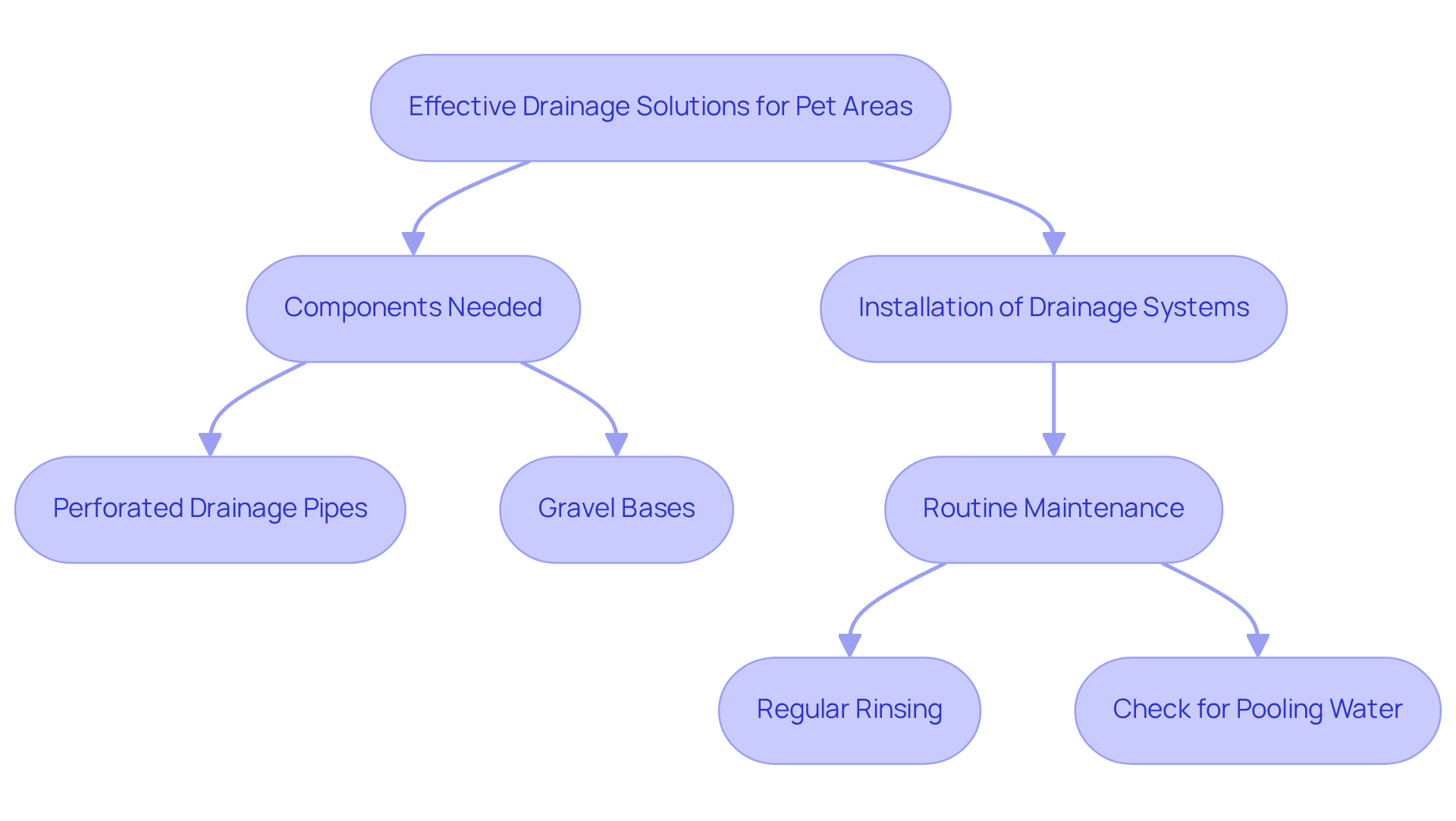 Follow the arrows to see how to set up and maintain drainage systems for your pet area. Each step shows what you need to do to keep the area clean and dry. Follow the arrows to see how to set up and maintain drainage systems for your pet area. Each step shows what you need to do to keep the area clean and dry.