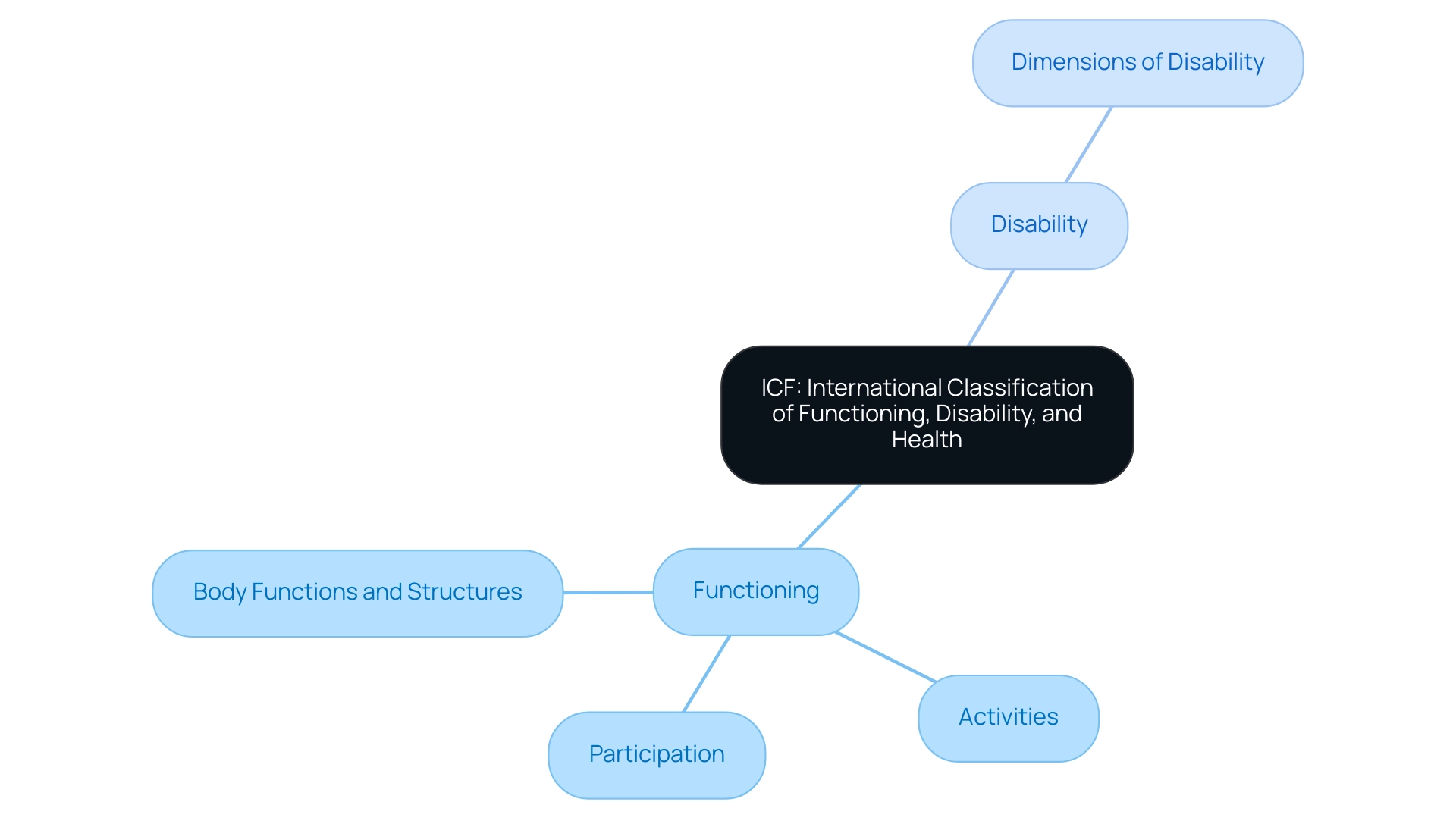 The central node represents ICF, with branches showing the two main components: Functioning and Disability, each further divided into specific subcategories.