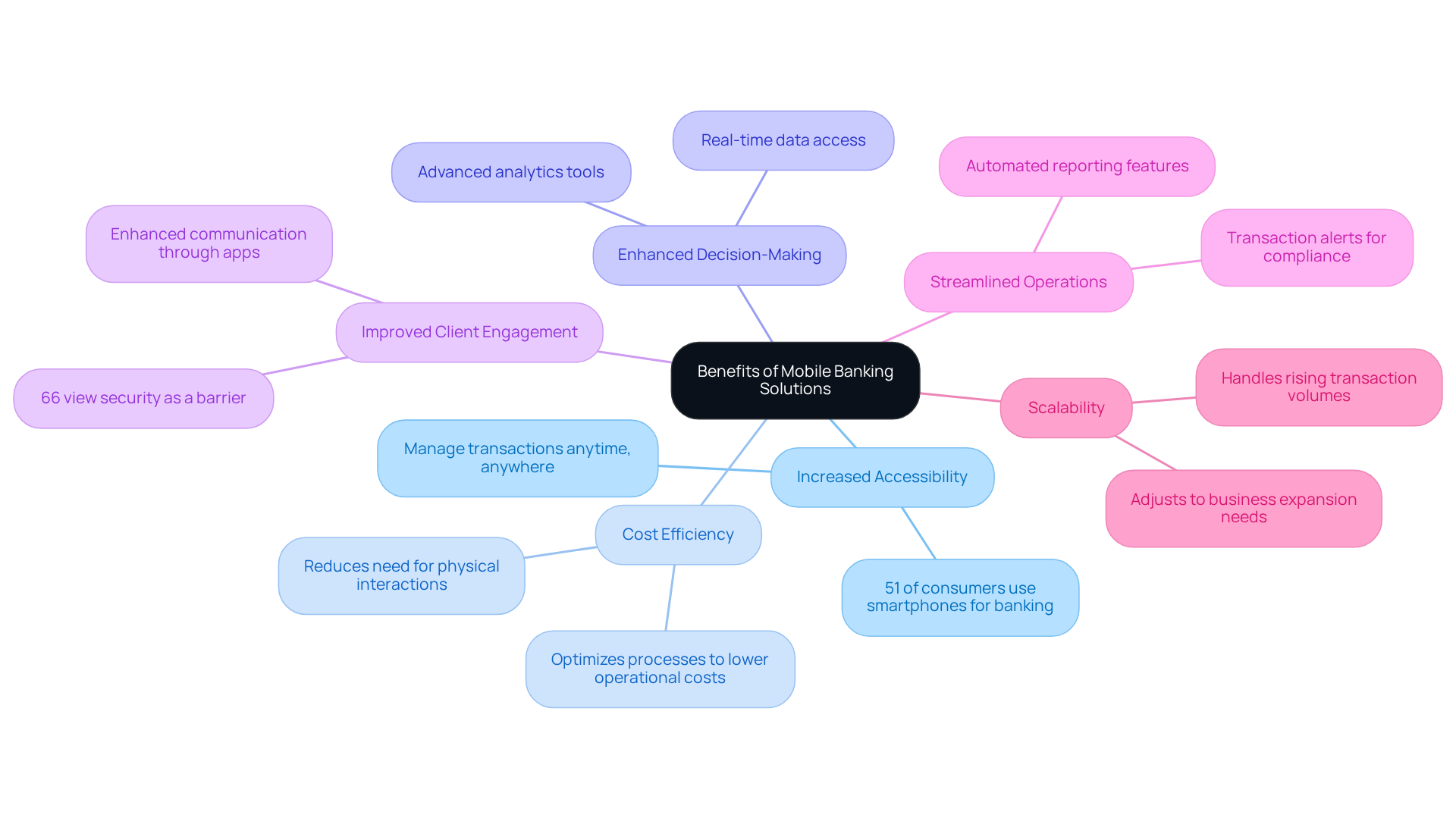 This mindmap illustrates how mobile banking solutions can benefit hedge fund managers. Each branch represents a specific advantage, and the sub-branches provide additional details or statistics that support each benefit. Follow the branches to see how these solutions can enhance operations and decision-making in the financial sector.