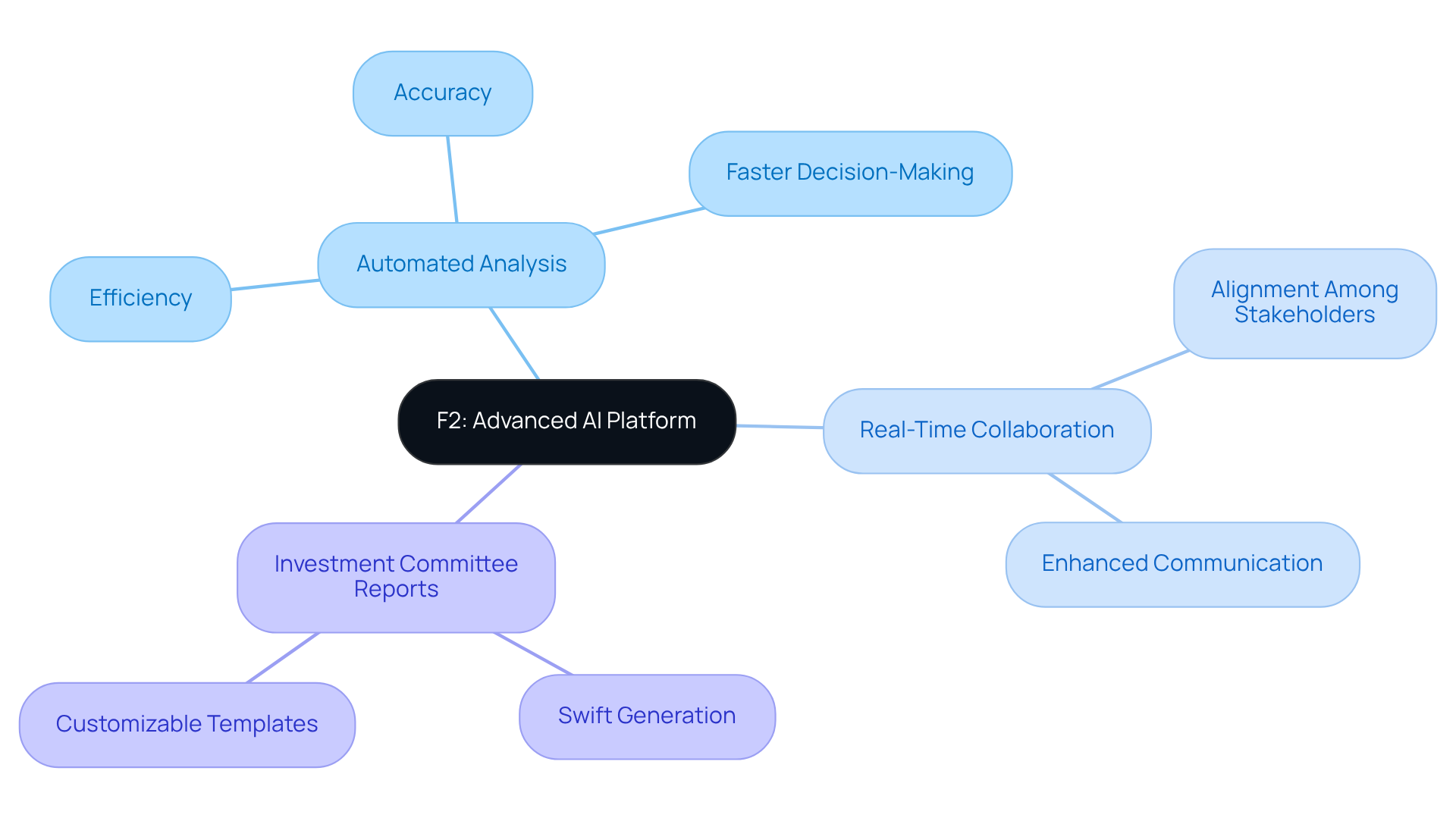 The central node represents the F2 platform, while the branches show its key features and their benefits. Each color-coded branch helps you quickly identify different aspects of the platform.