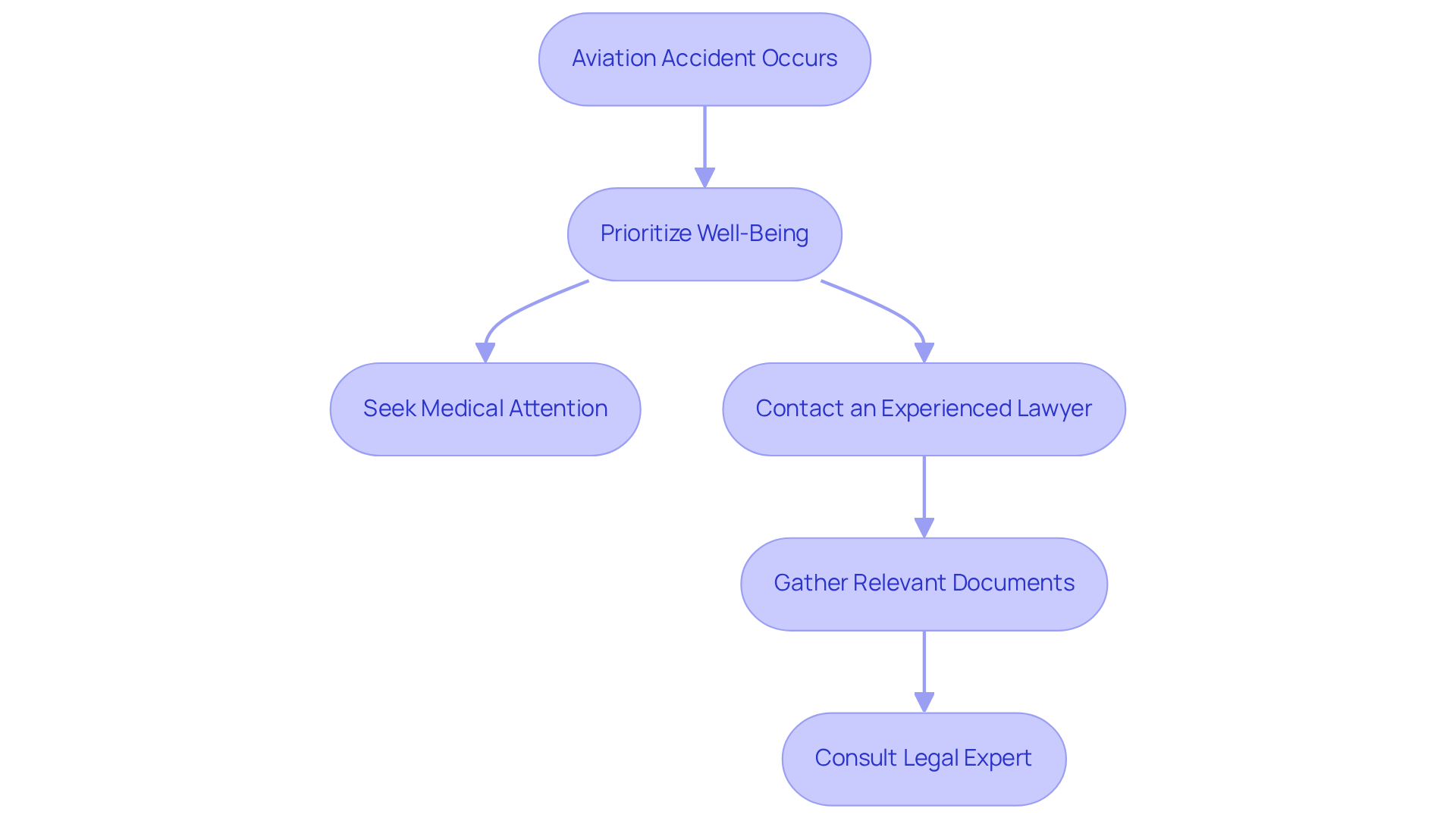 Each box represents a crucial step to follow after an aviation accident. Follow the arrows to see the order in which you should act to ensure your claims are submitted on time.