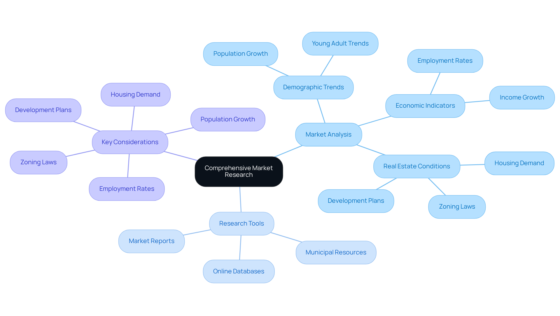 This mindmap starts with the main idea of market research in real estate at the center. From there, you can explore different aspects like what to analyze, tools to use, and important factors to consider. Each branch leads you to more detailed information, helping you see how everything connects.