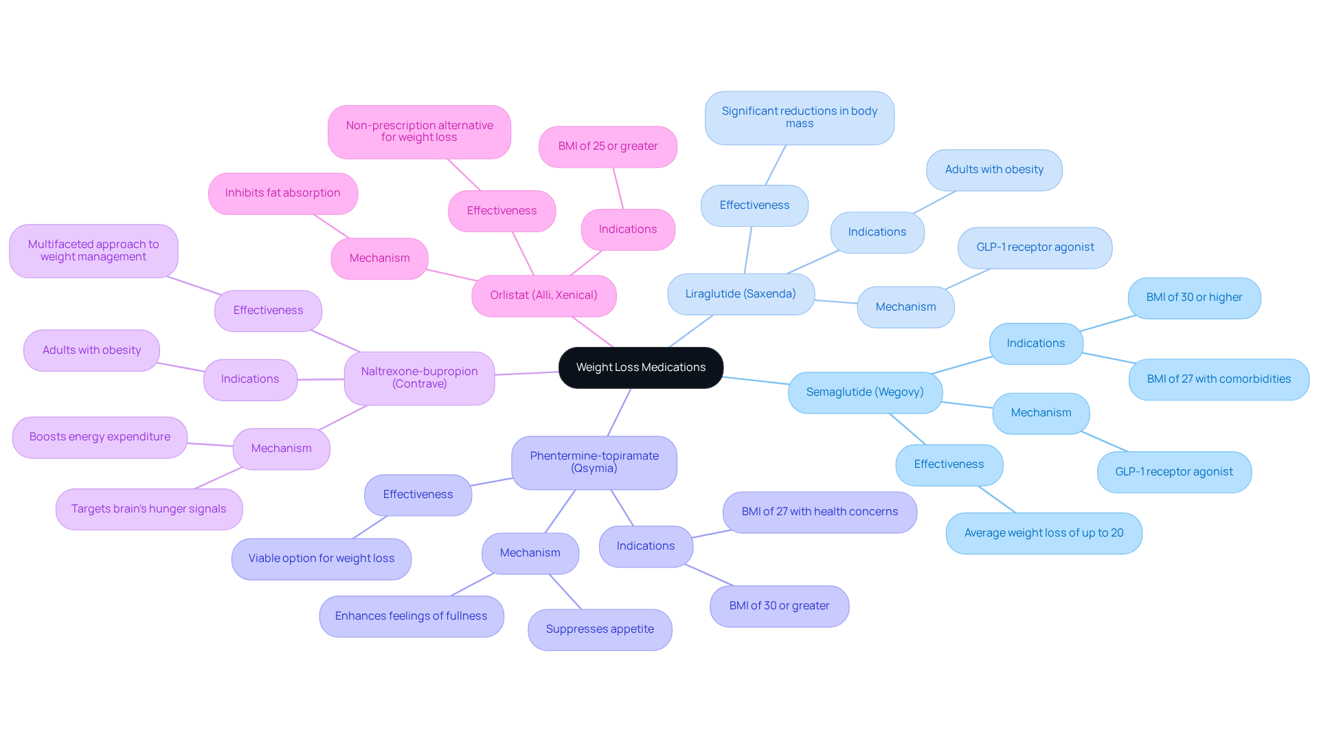 The central node represents the topic of weight loss medications. Each branch shows a specific medication, and the sub-branches provide details about how they work and who they are for. This layout helps you see the connections and differences between the options available. The central node represents the topic of weight loss medications. Each branch shows a specific medication, and the sub-branches provide details about how they work and who they are for. This layout helps you see the connections and differences between the options available.