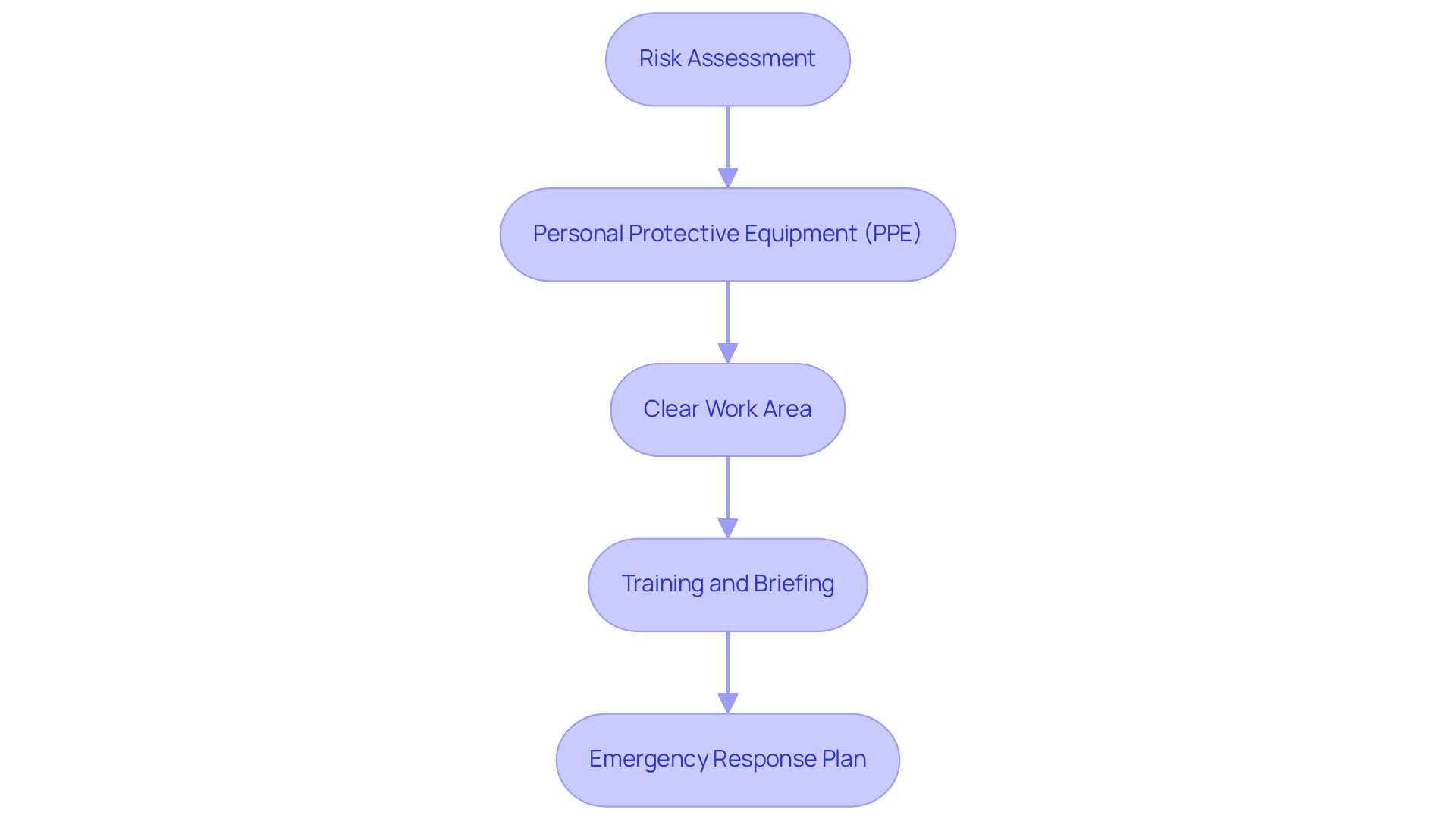 This flowchart outlines the steps to ensure safety during flooring installation. Start at the top with risk assessment, then follow the arrows down to see how each step builds on the previous one, leading to a comprehensive emergency response plan.