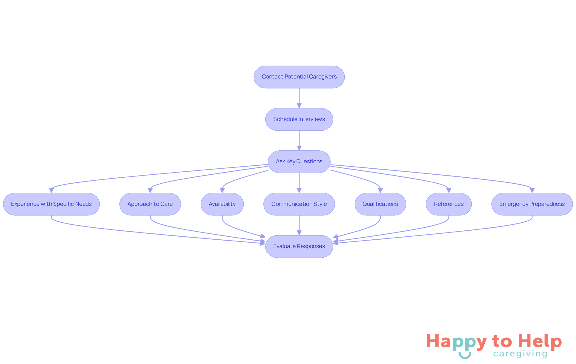 Follow the arrows to see how to find and evaluate caregivers. Each box represents a step in the process, and the questions help you assess if a caregiver is the right fit for your loved one.