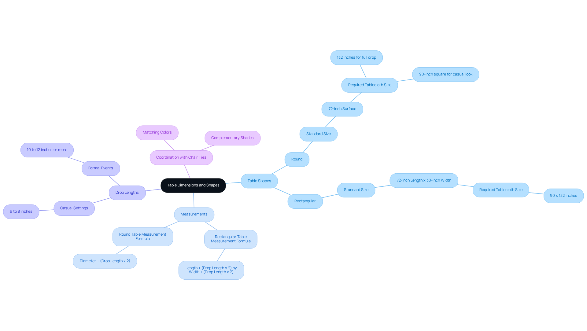 This mindmap helps you navigate the important factors in selecting tablecloths based on table shapes and sizes. Each branch represents a key area to consider, making it easy to see how they connect and influence your choices.