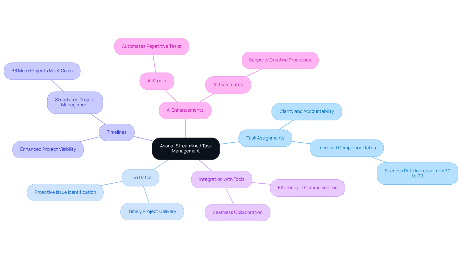 The central node represents Asana, while the branches show its key features and benefits. Each branch highlights how these features contribute to better task management and team productivity. The central node represents Asana, while the branches show its key features and benefits. Each branch highlights how these features contribute to better task management and team productivity.