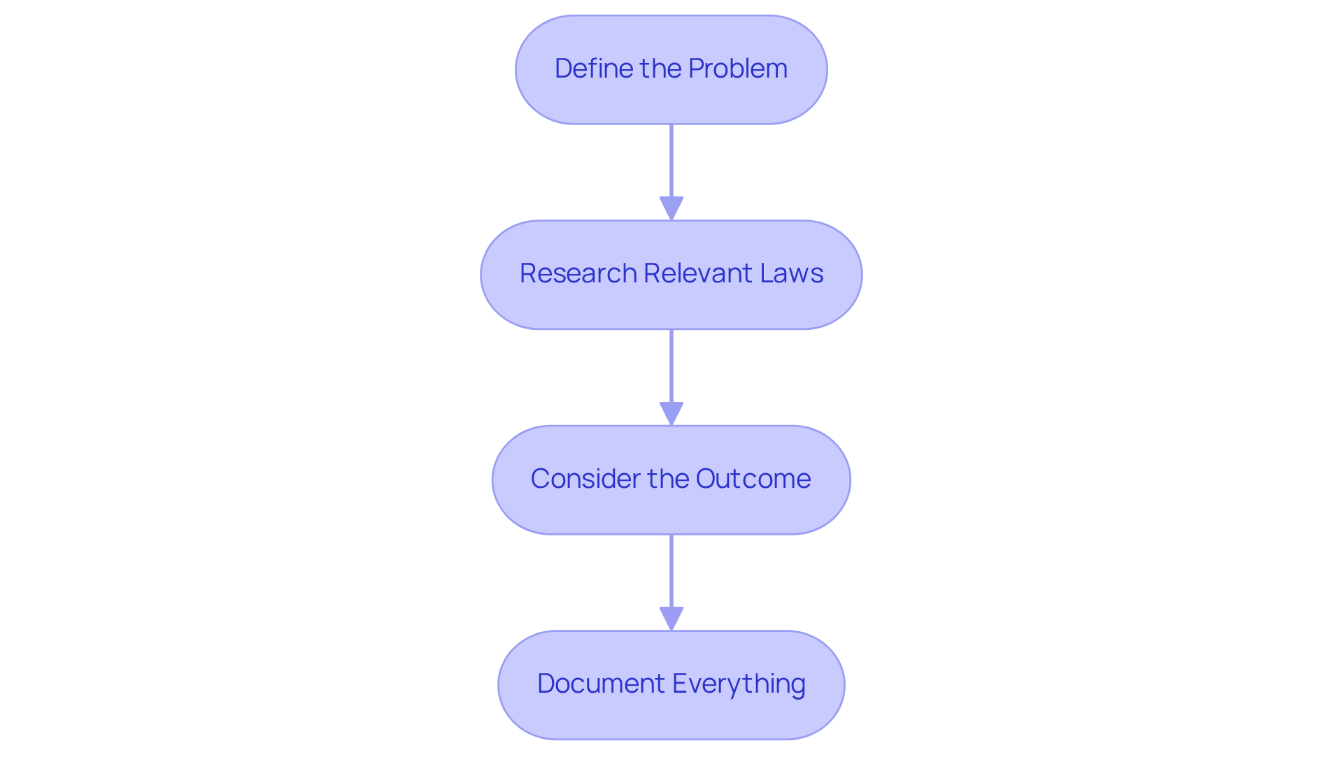 Each box represents a step in the process of identifying your legal issue. Follow the arrows to see how to move from defining your problem to gathering necessary documentation, ensuring you are well-prepared to seek legal help.