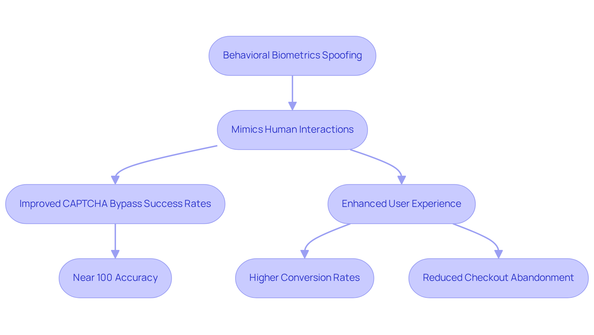 This flowchart shows how behavioral biometrics spoofing works and its benefits. Follow the arrows to see how mimicking human actions leads to better CAPTCHA bypassing and improves user experiences.