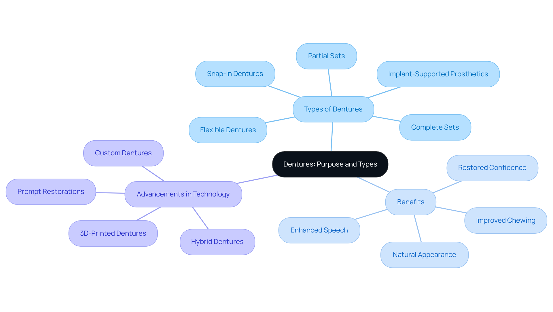 The central node represents dentures, while the branches show different types and benefits. Each color-coded branch helps you see how these aspects relate to the overall topic.