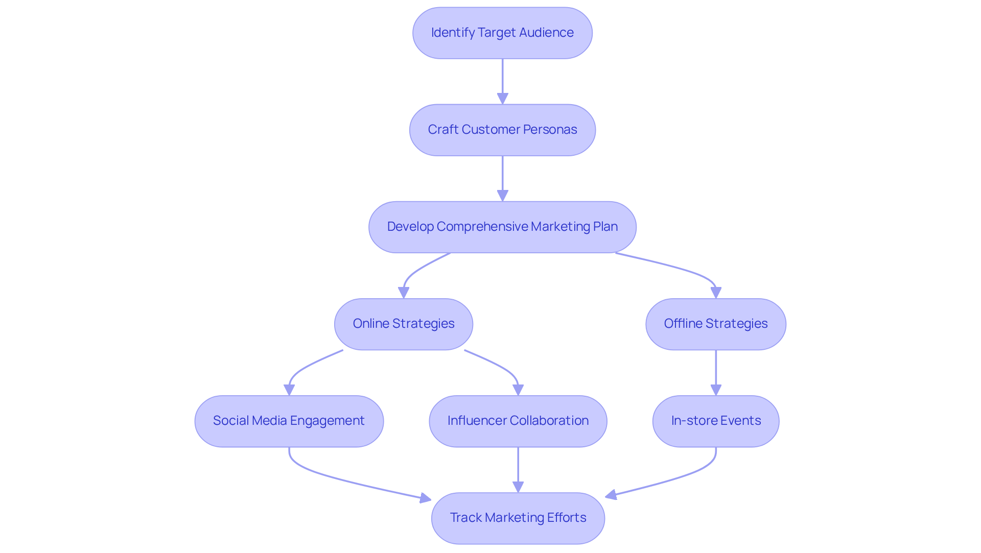 This flowchart guides you through the process of creating a marketing strategy. Start at the top and follow the arrows to see how each step builds upon the last, from identifying your audience to tracking the effectiveness of your campaigns.