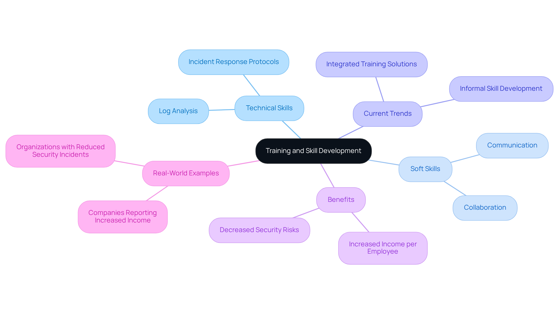 The central node represents the main theme of training and skill development. Each branch shows different aspects of this theme, helping you understand how they connect and contribute to effective incident management.