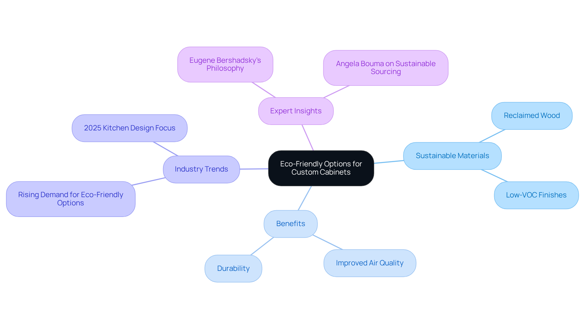 The central node represents the main theme of eco-friendly cabinets, while the branches show different aspects like materials and benefits. Each color-coded branch helps you easily identify related topics.