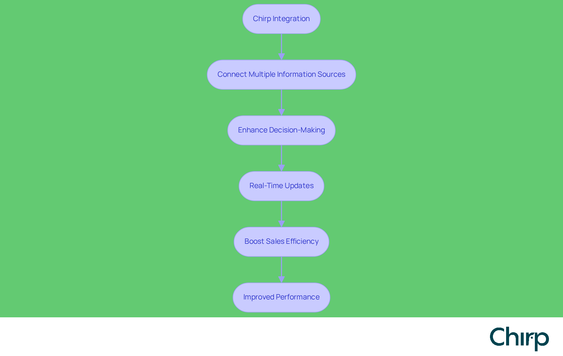 Follow the arrows to see how integrating Chirp transforms data access into improved sales performance. Each step shows how the process builds on the previous one, leading to better decision-making and efficiency.