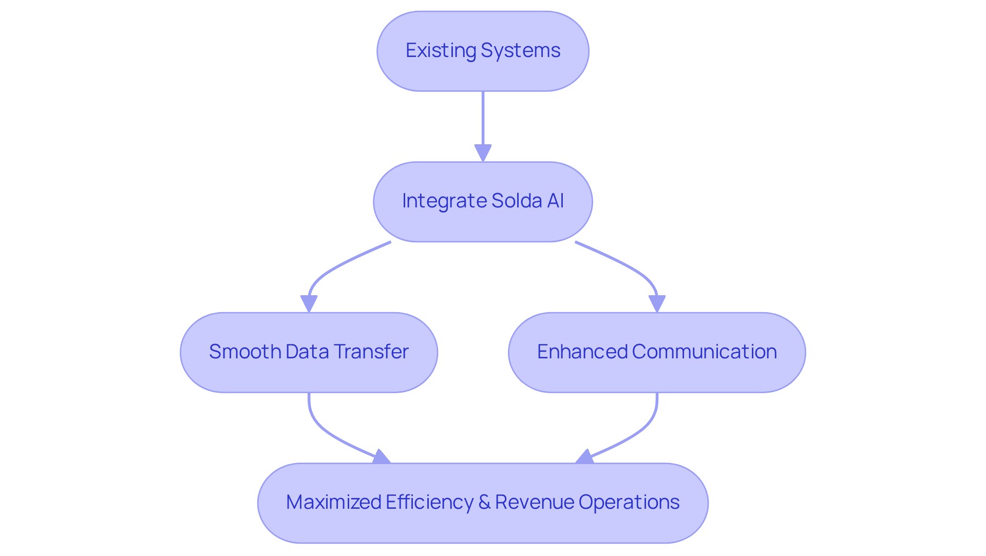 Follow the arrows to see how Solda AI connects with current systems, leading to smoother operations and better revenue outcomes.