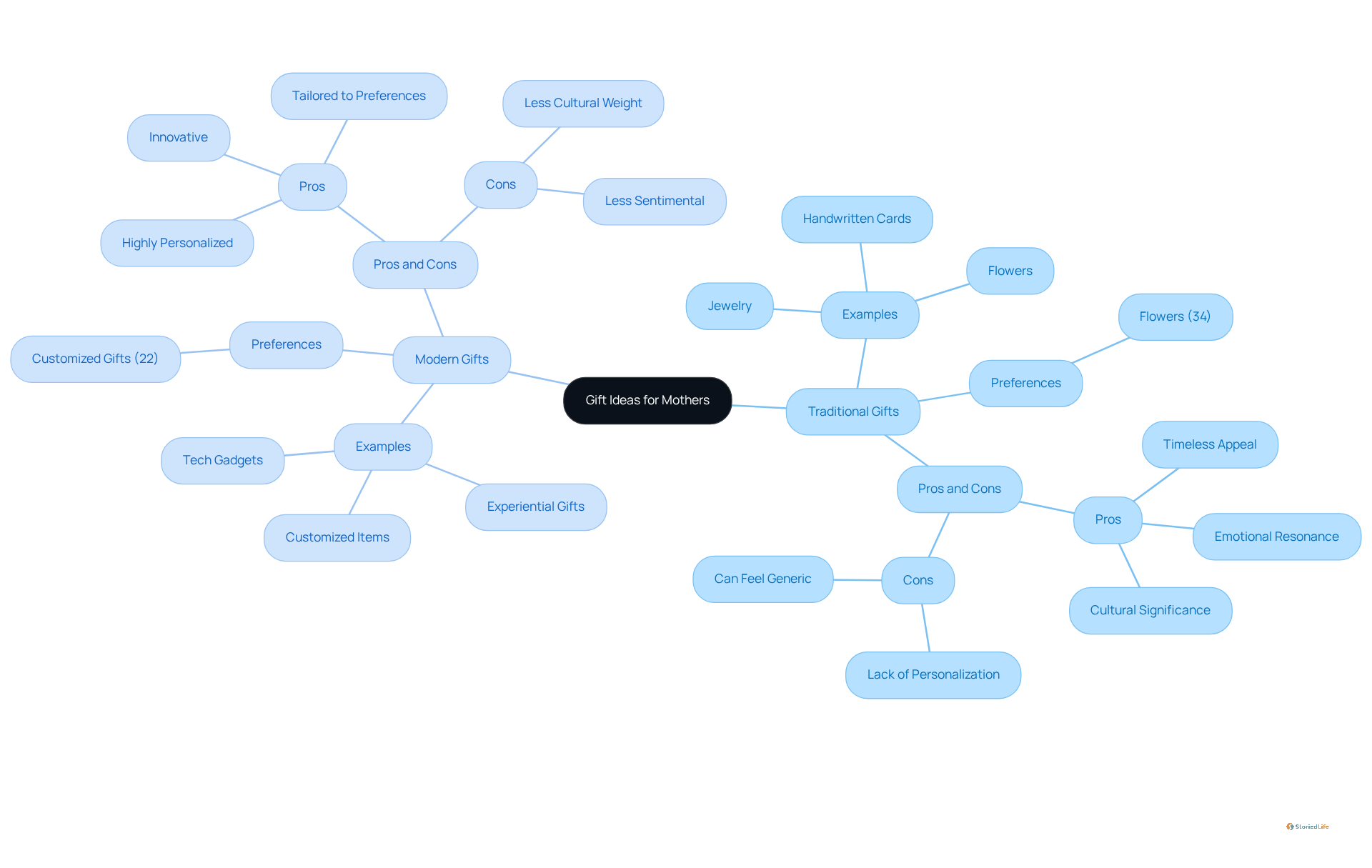 The central node represents the overall topic of gift ideas for mothers. The branches show the two main categories of gifts, with further details on examples, preferences, and the pros and cons of each type. This layout helps you see the differences and similarities at a glance.