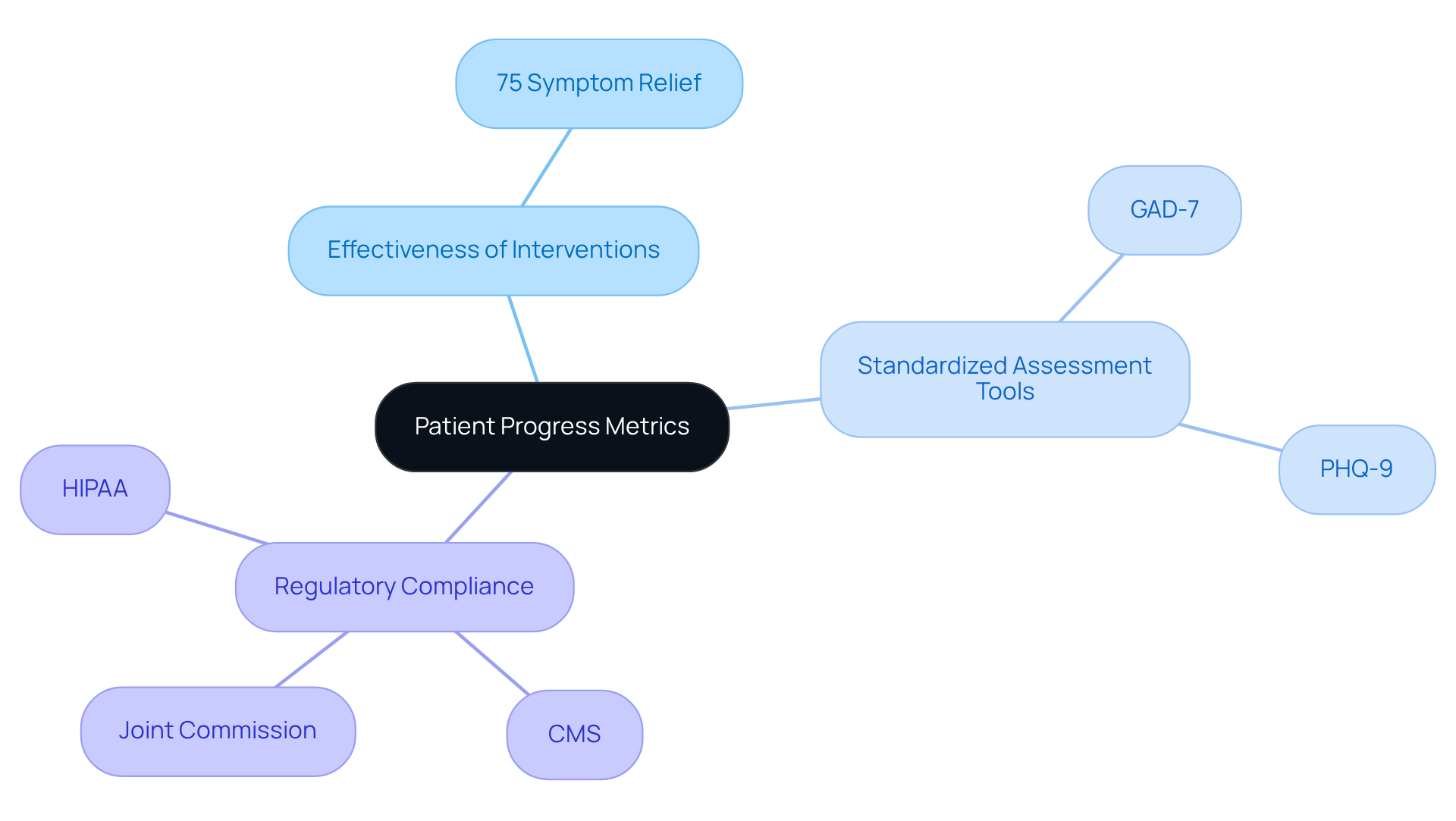 The central node represents the main topic, while branches show key areas of focus. Each sub-branch provides specific details, helping you understand how metrics and tools contribute to improved patient care.