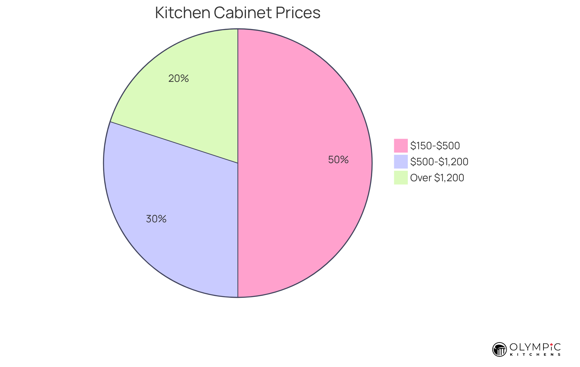 Each segment of the pie chart shows a price range for kitchen cabinets. The larger the segment, the more common that price range is among homeowners. This helps you see where most costs fall and how they might affect your renovation budget. Each segment of the pie chart shows a price range for kitchen cabinets. The larger the segment, the more common that price range is among homeowners. This helps you see where most costs fall and how they might affect your renovation budget.