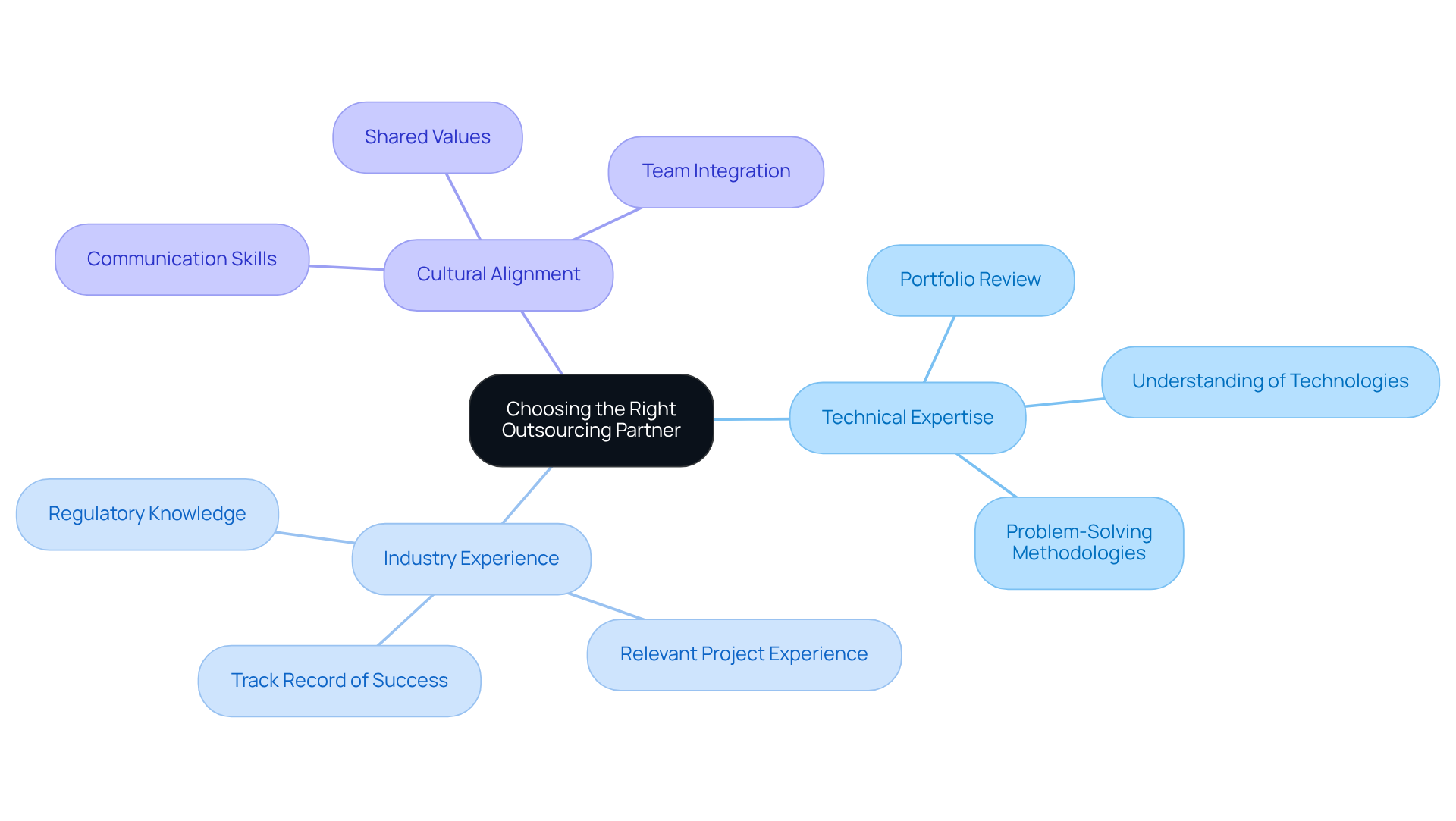 This mindmap helps you visualize the key factors to consider when choosing an outsourcing partner. Each branch represents a critical area of focus, and the sub-branches provide specific elements to evaluate. Follow the branches to understand how each factor contributes to making the right choice.