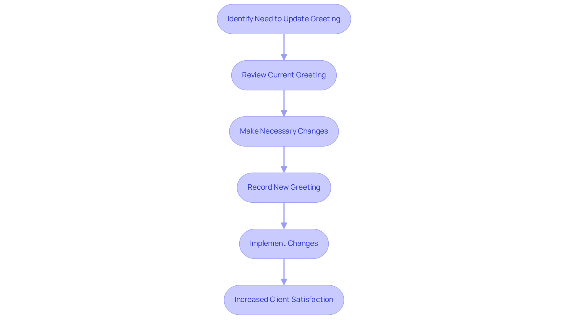 Follow the arrows from identifying the need to update your greeting all the way to enjoying happier clients. Each step represents a crucial part of the process that leads to better communication and service.