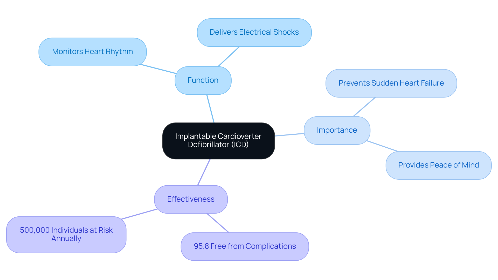 This mindmap illustrates the key aspects of the ICD. The central node represents the device itself, while the branches show its function, importance, and effectiveness. Each sub-point provides more detail, helping you see how the ICD works and why it's crucial for heart health. This mindmap illustrates the key aspects of the ICD. The central node represents the device itself, while the branches show its function, importance, and effectiveness. Each sub-point provides more detail, helping you see how the ICD works and why it's crucial for heart health.