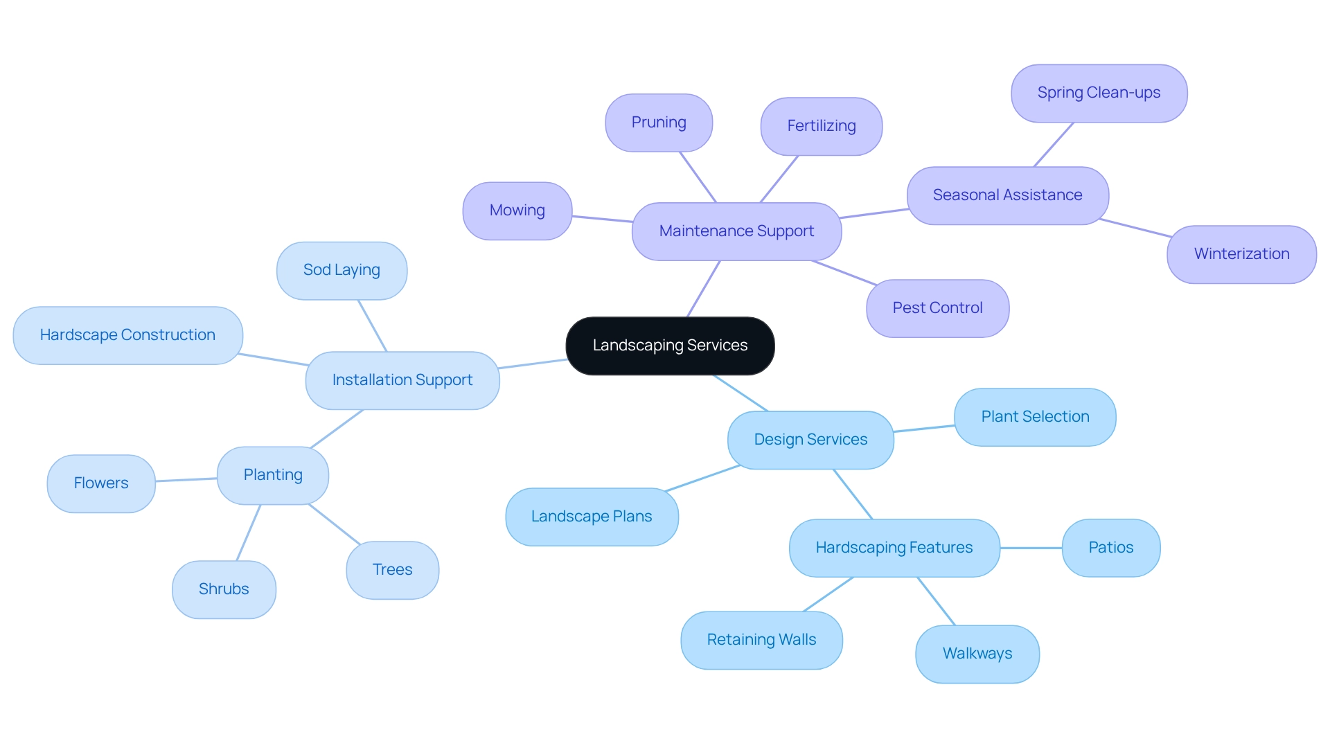 What Do Landscapers Do? A Comprehensive Overview - Field Complete