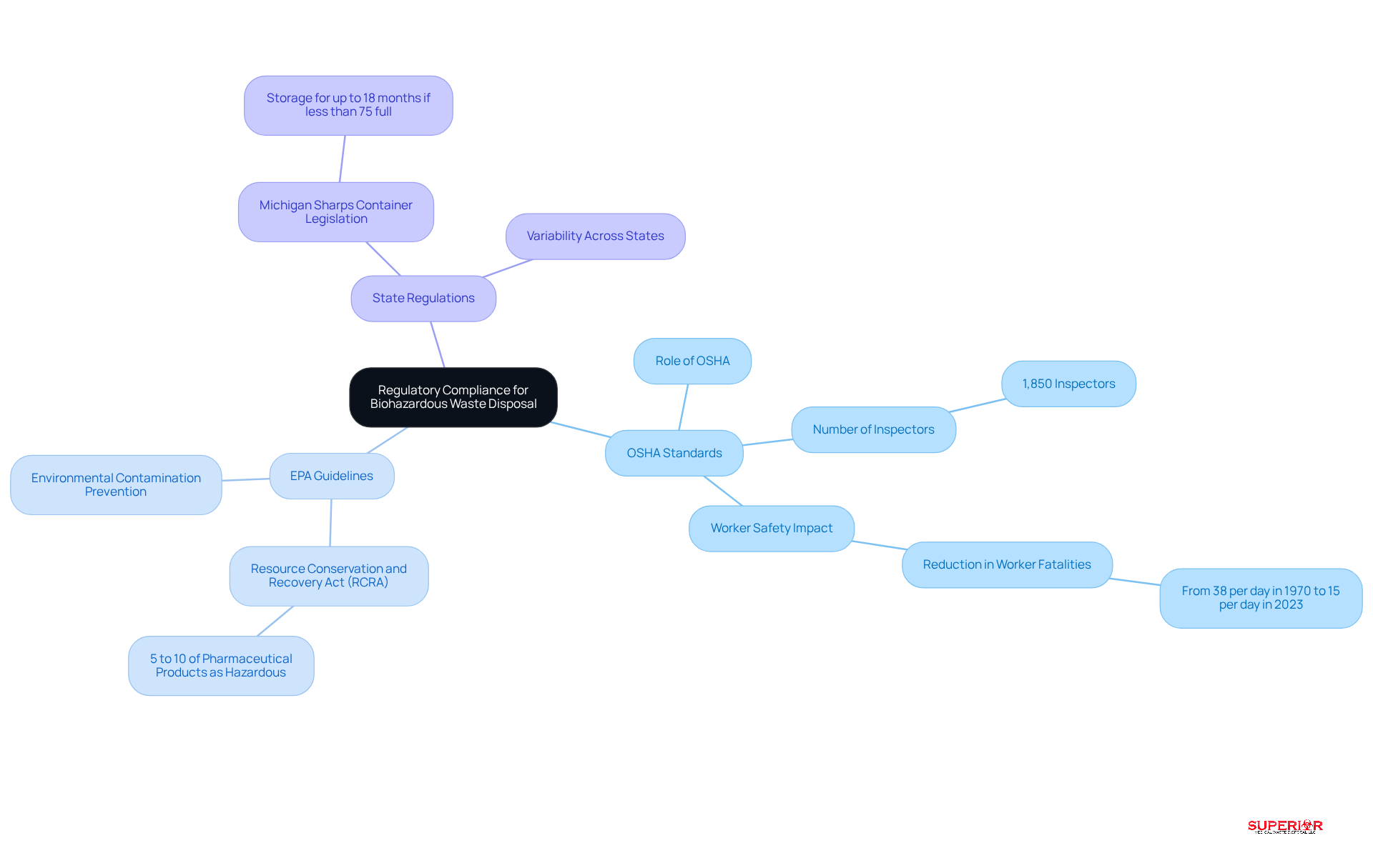 The center represents the main topic of compliance, with branches showing different regulatory bodies and their specific guidelines. Each branch provides insights into how these regulations impact the disposal of biohazardous waste.