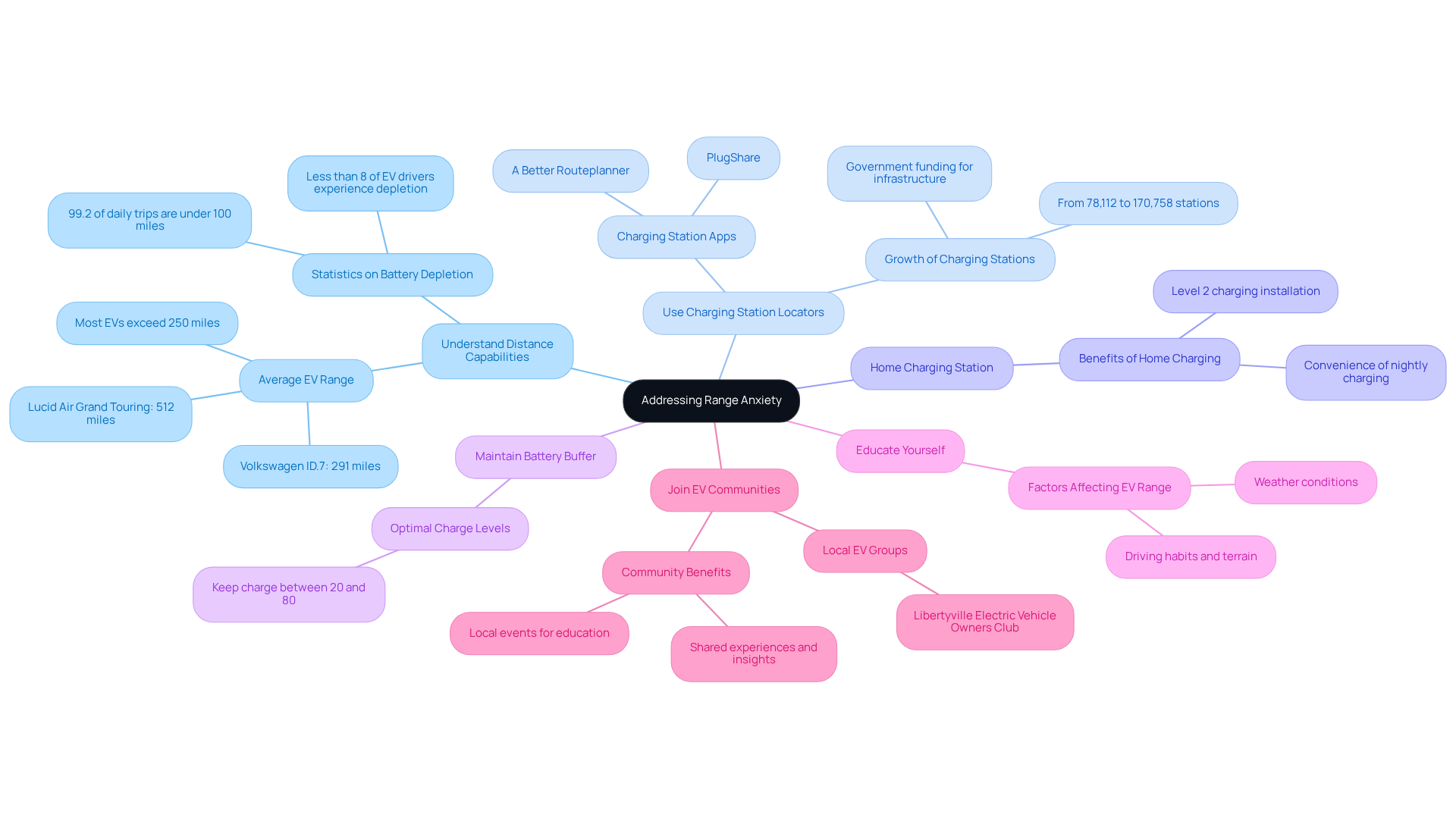 This mindmap starts with the central theme of range anxiety and branches out into various strategies to overcome it. Each branch represents a different approach, and the sub-points provide additional details or tips related to that strategy. Follow the branches to explore how to confidently enjoy your electric vehicle! This mindmap starts with the central theme of range anxiety and branches out into various strategies to overcome it. Each branch represents a different approach, and the sub-points provide additional details or tips related to that strategy. Follow the branches to explore how to confidently enjoy your electric vehicle!