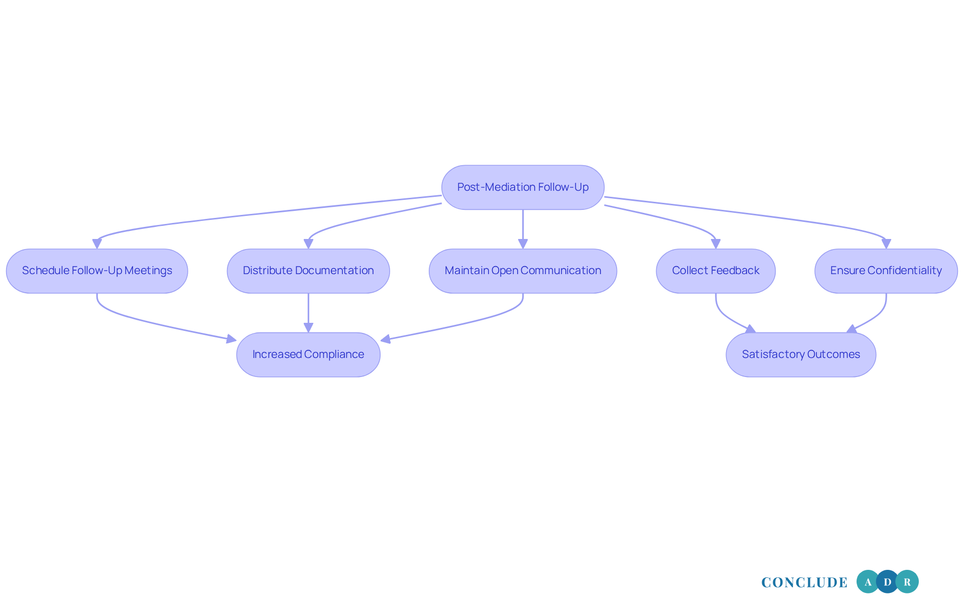 This flowchart outlines the steps to take after mediation to ensure everyone sticks to the agreement. Each action leads to better communication and compliance, ultimately resulting in more satisfactory outcomes.