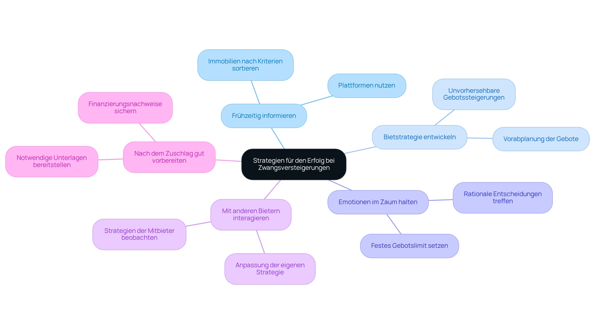 Jeder Ast repräsentiert eine Strategie, wobei die Farben unterschiedliche Strategien darstellen, und Unteräste weitere Details zu jeder Strategie enthalten können. Jeder Ast repräsentiert eine Strategie, wobei die Farben unterschiedliche Strategien darstellen, und Unteräste weitere Details zu jeder Strategie enthalten können.