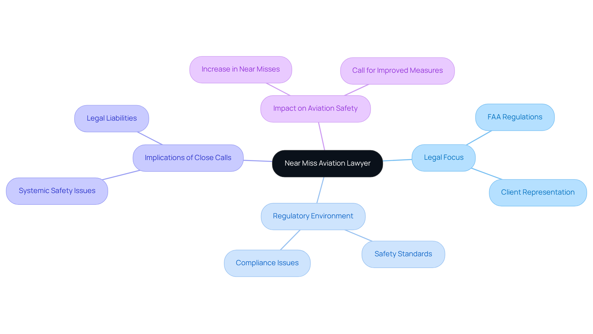 The central node represents the main topic, while branches show different aspects of the lawyer's role. Each color-coded branch helps you see how these elements connect to the overarching theme of aviation safety. The central node represents the main topic, while branches show different aspects of the lawyer's role. Each color-coded branch helps you see how these elements connect to the overarching theme of aviation safety.