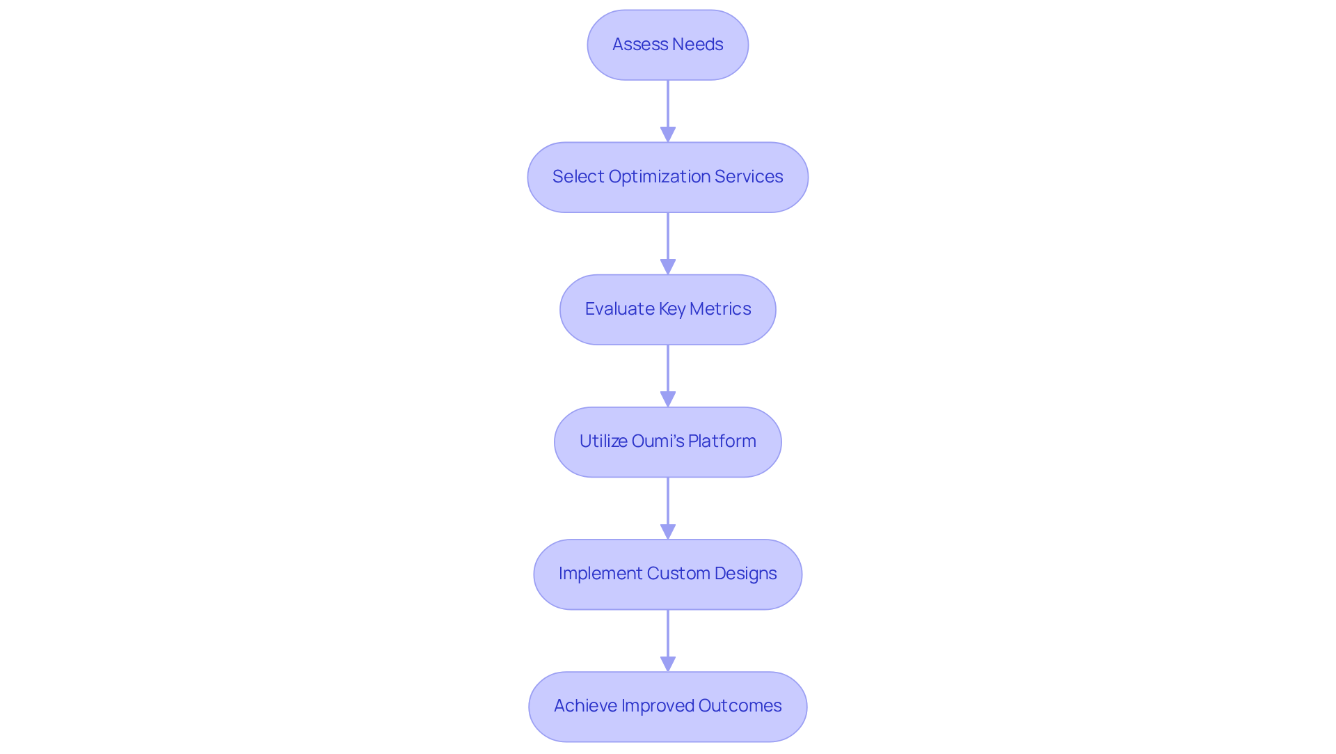 Follow the arrows to see how to optimize AI models using Oumi. Each box represents a step in the process, guiding you from assessing needs to achieving better outcomes.
