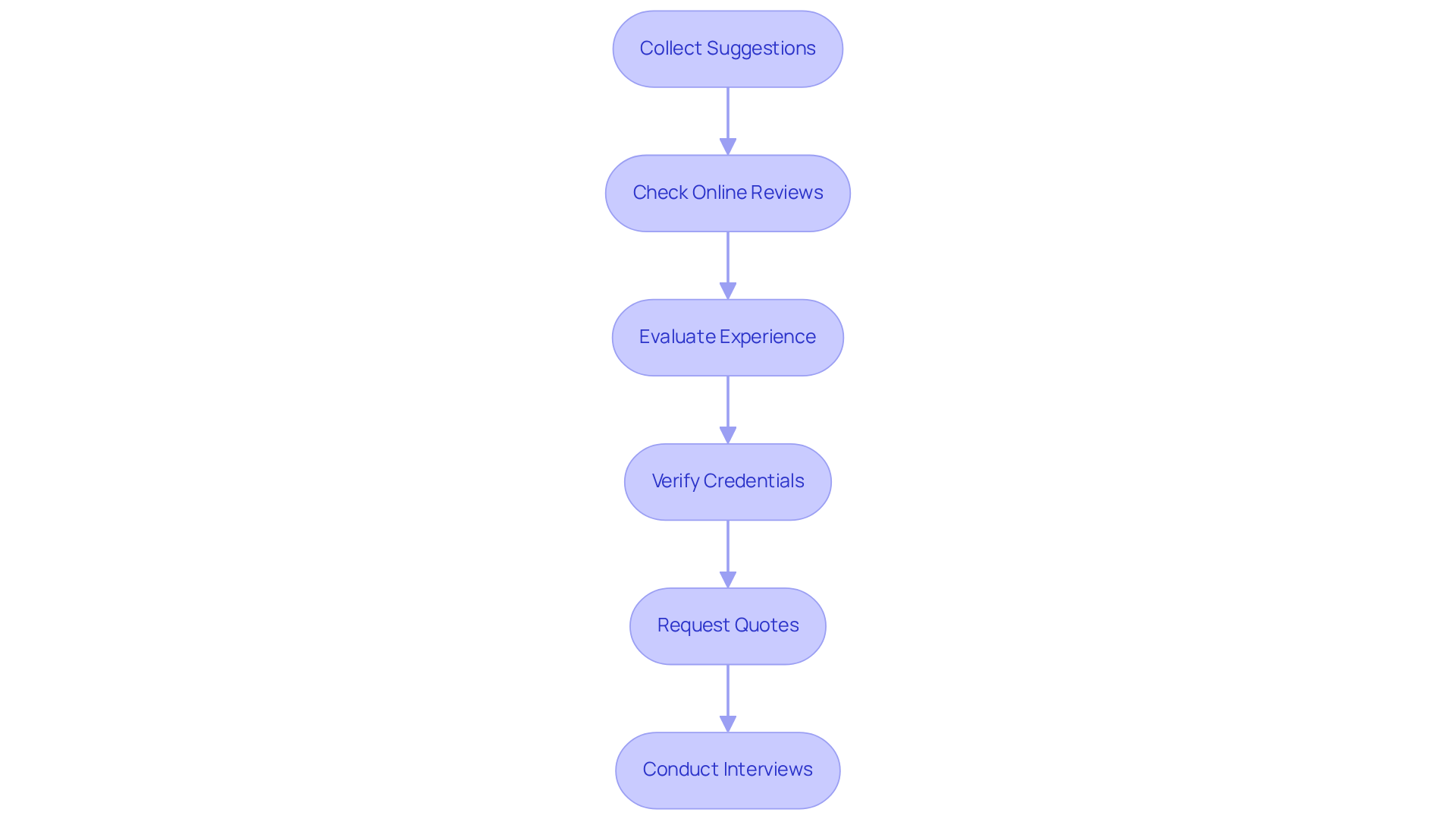 Each box represents a step in the process of hiring a staffing company. Follow the arrows to see the order in which you should complete each step to ensure a smooth hiring experience.