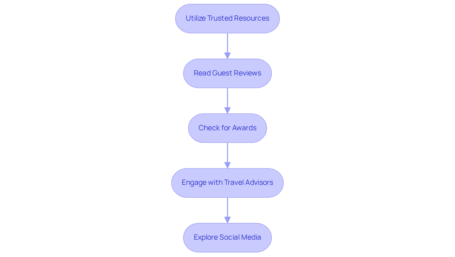 Each box represents a step in your research journey. Follow the arrows to navigate through the process of finding the perfect luxury accommodation. Each box represents a step in your research journey. Follow the arrows to navigate through the process of finding the perfect luxury accommodation.