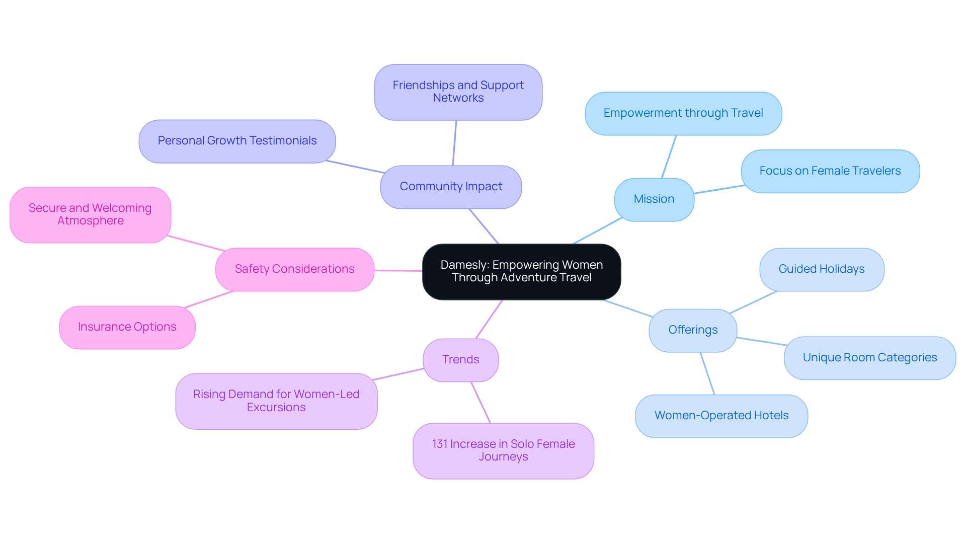 The central node represents the main theme. Each branch highlights different areas of focus, like the offerings they provide or the community impact. Follow the branches to explore how each aspect contributes to empowering women through travel. The central node represents the main theme. Each branch highlights different areas of focus, like the offerings they provide or the community impact. Follow the branches to explore how each aspect contributes to empowering women through travel.