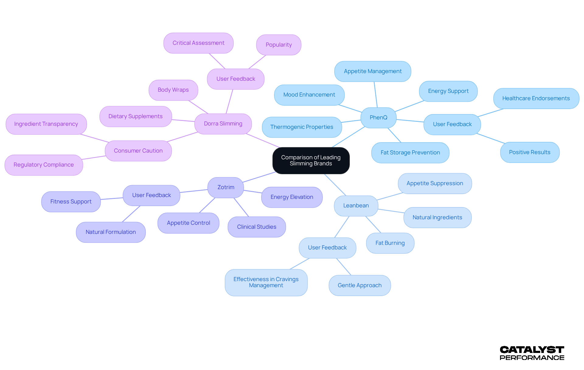 The central node represents the overall comparison, while each branch shows a different brand. The sub-branches highlight key benefits and features, helping you understand what each brand offers at a glance.