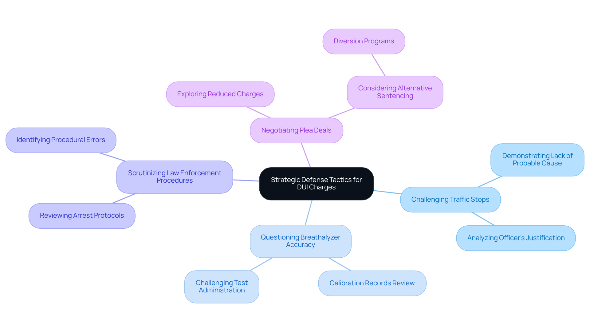 This mindmap illustrates the key strategies that a DUI lawyer can use to defend clients. Start at the center with the main tactics, then explore each branch to see specific actions that can be taken to challenge DUI charges.