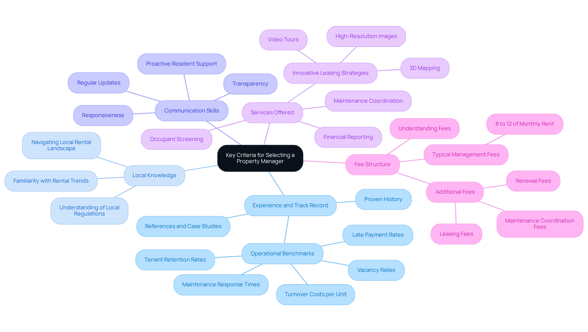 The center represents the main topic of selecting a property manager, while the branches show the essential criteria to consider. Each branch can be explored for more details about what to look for in that area.