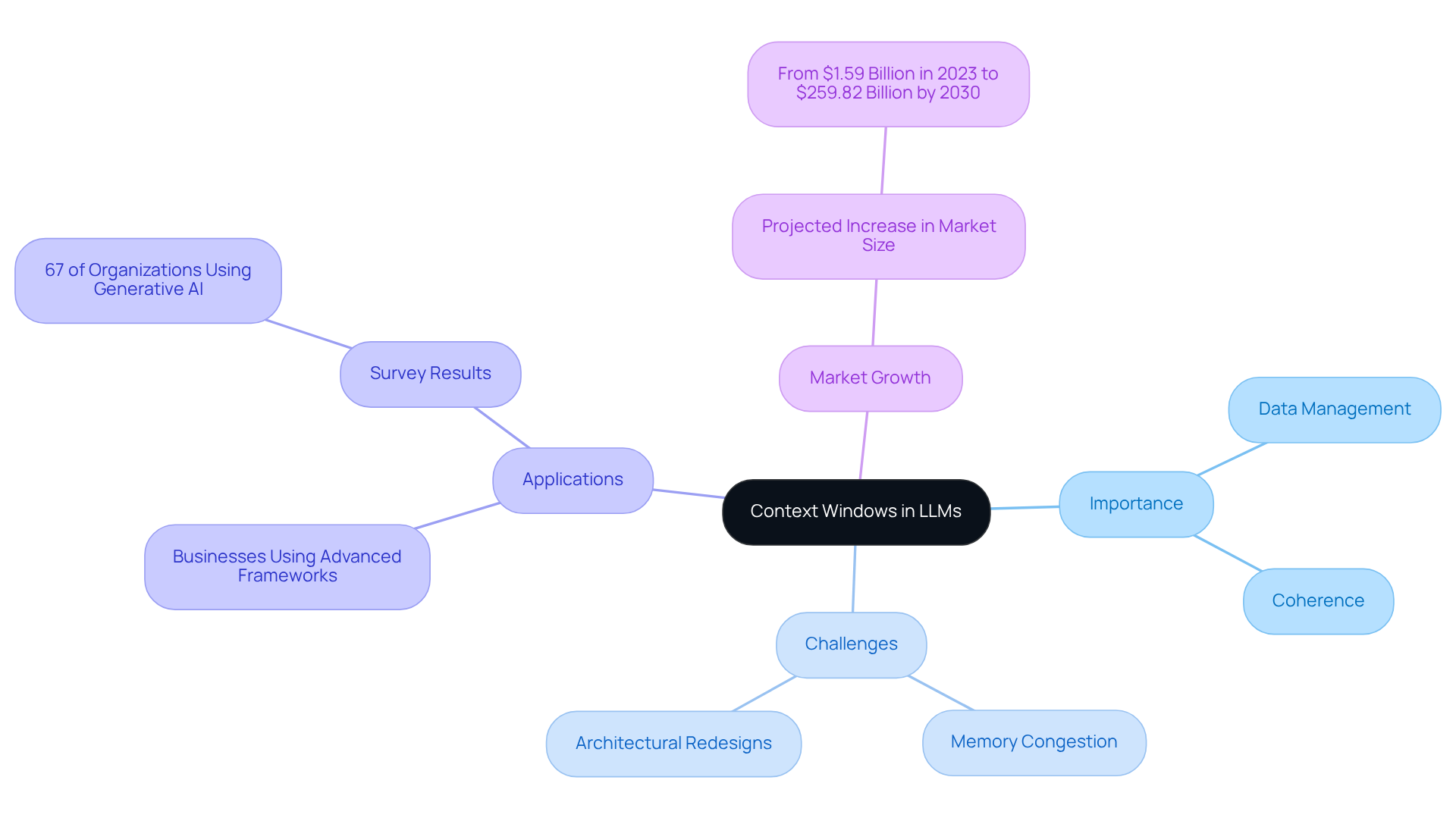 The central node represents the main topic, while branches show related aspects like why context windows matter, the challenges faced, practical applications, and market trends. Follow the branches to explore how each area connects to the overall understanding of LLMs.